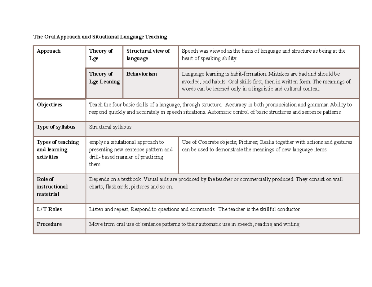 The Oral Approach and Situational Language Teaching in brief- Chart ...
