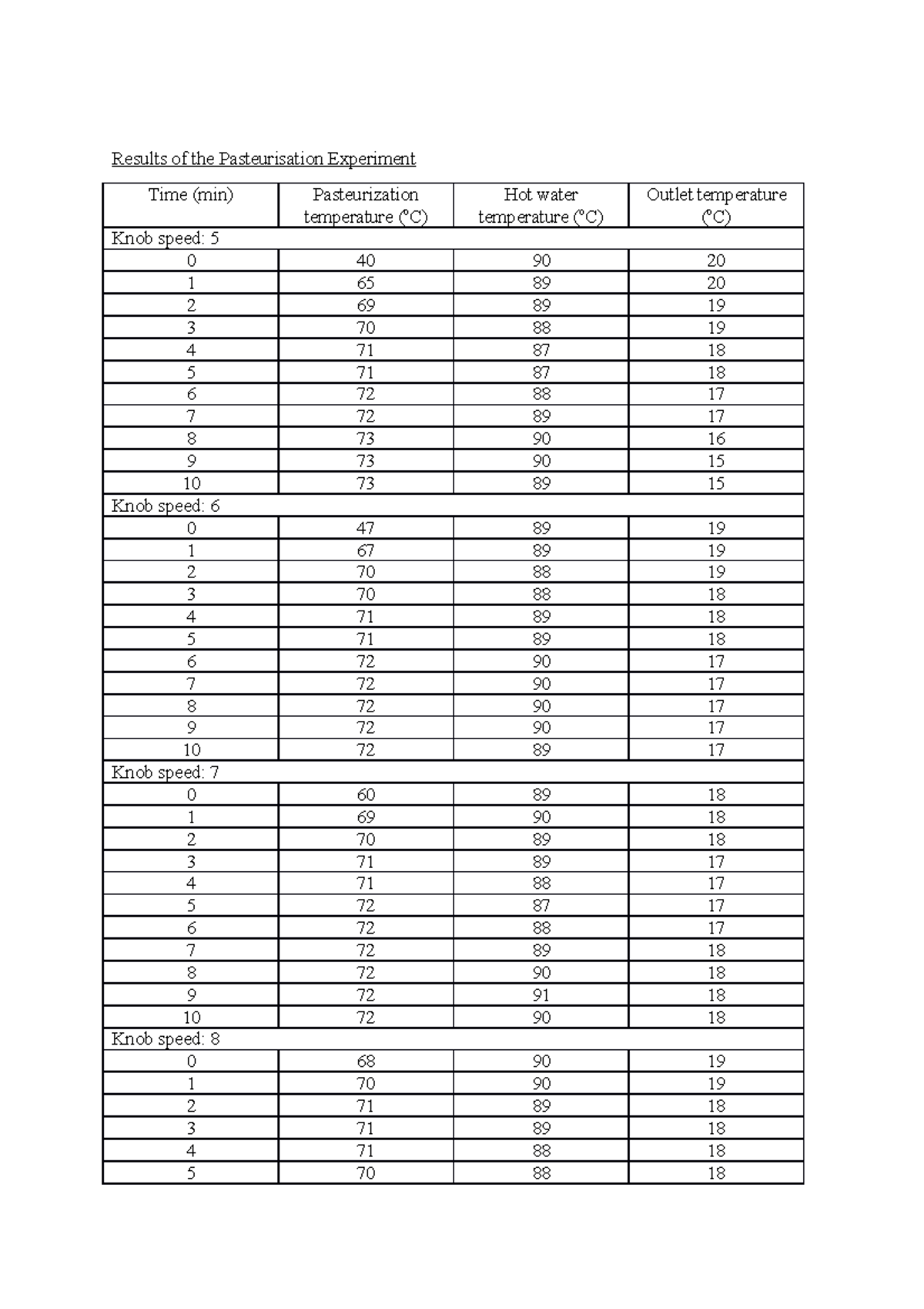 Pasteurization process - Results of the Pasteurisation Experiment Time ...