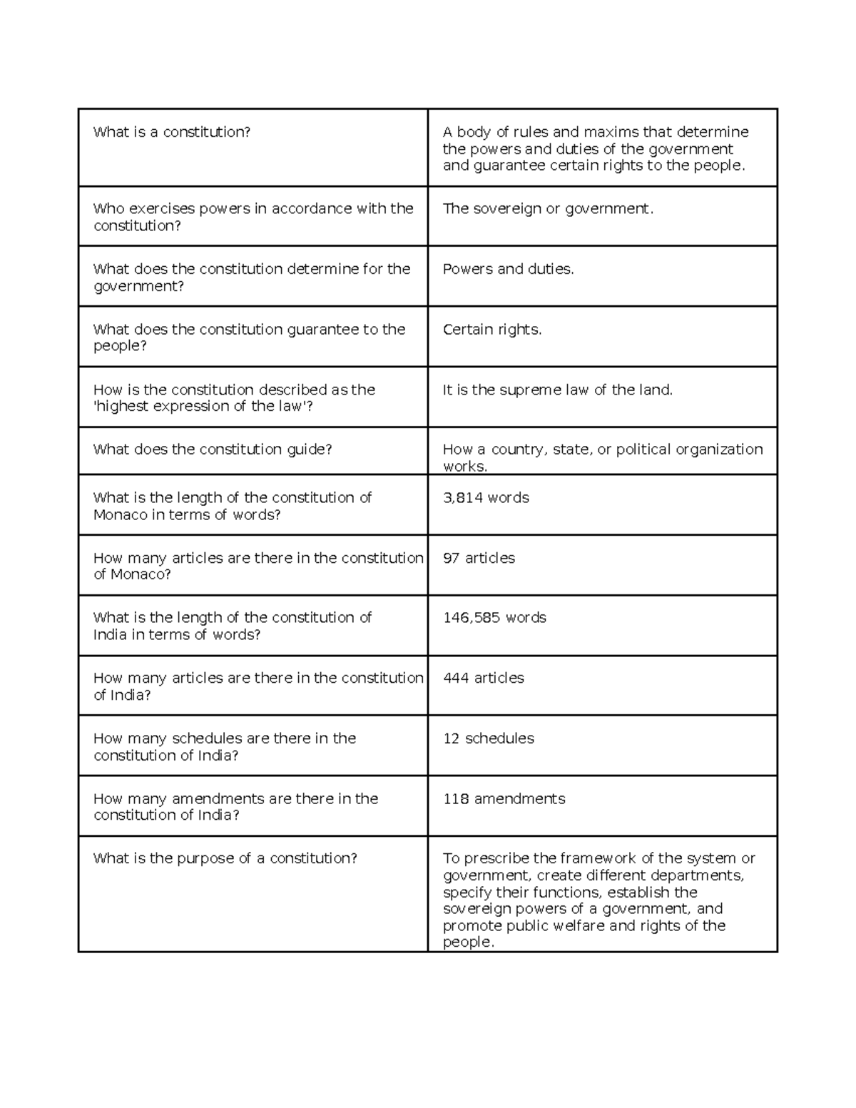EME - What is a constitution? A body of rules and maxims that determine ...