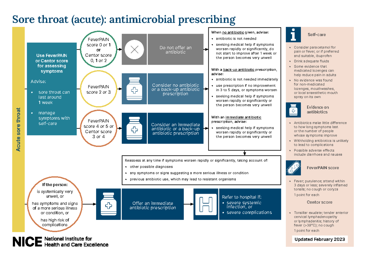 Sore throat acute in adults antimicrobial prescribing visual summary ... Sore throat acute in adults antimicrobial prescribing visual summary ...
