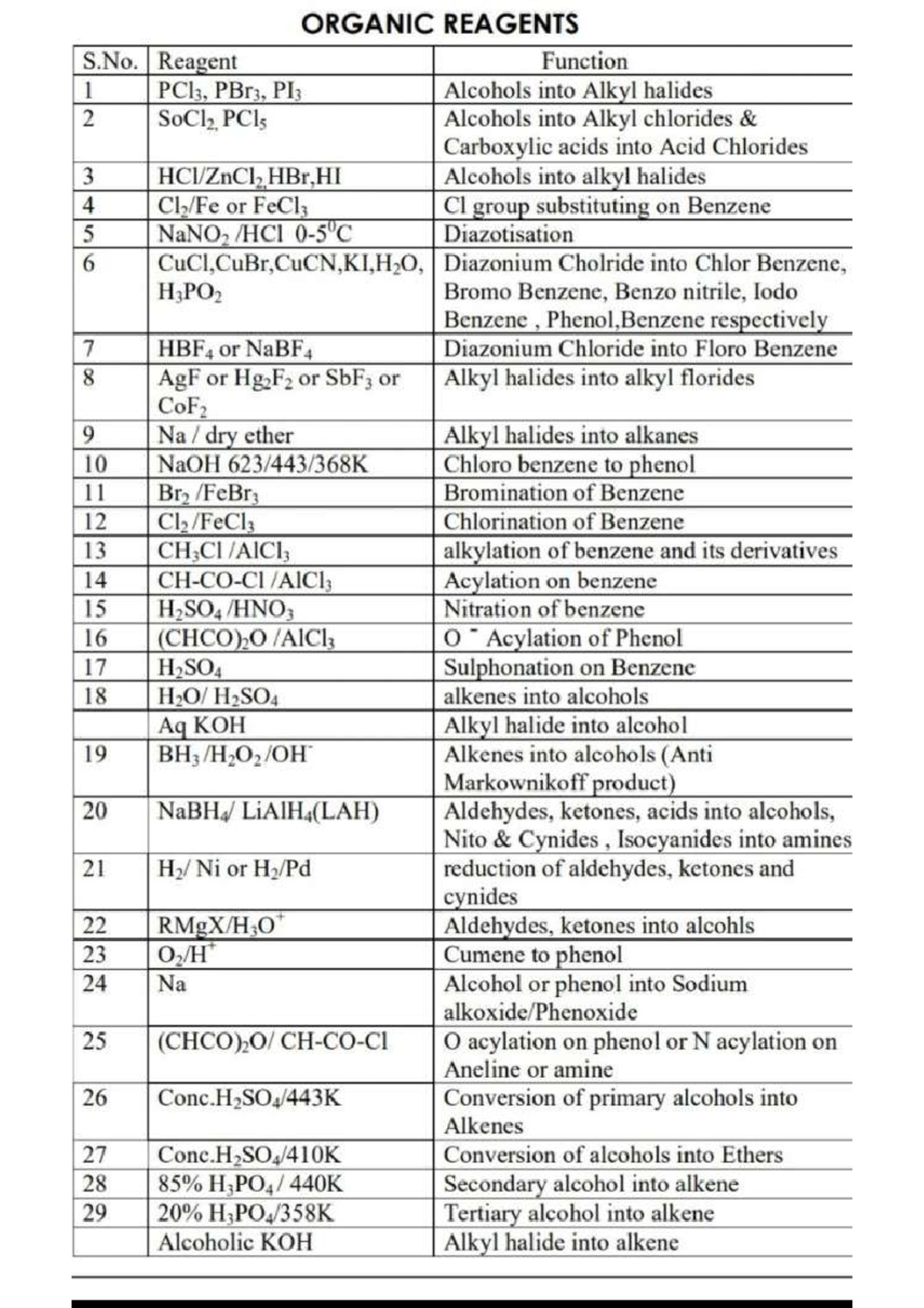 Common Reagents in Organic Chemistry - downloadable-2 - Studocu
