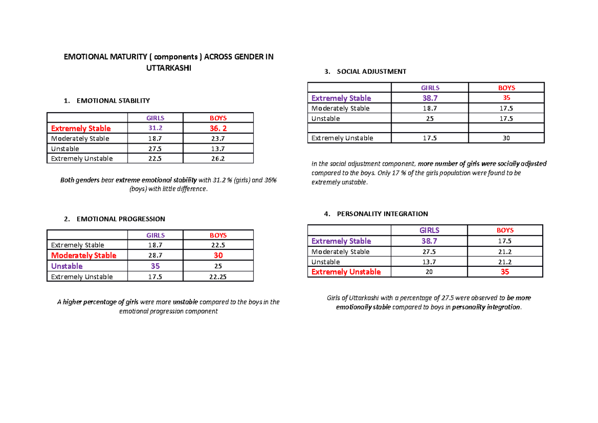 PPT Compilation OF Scores - EMOTIONAL MATURITY ( components ) ACROSS ...