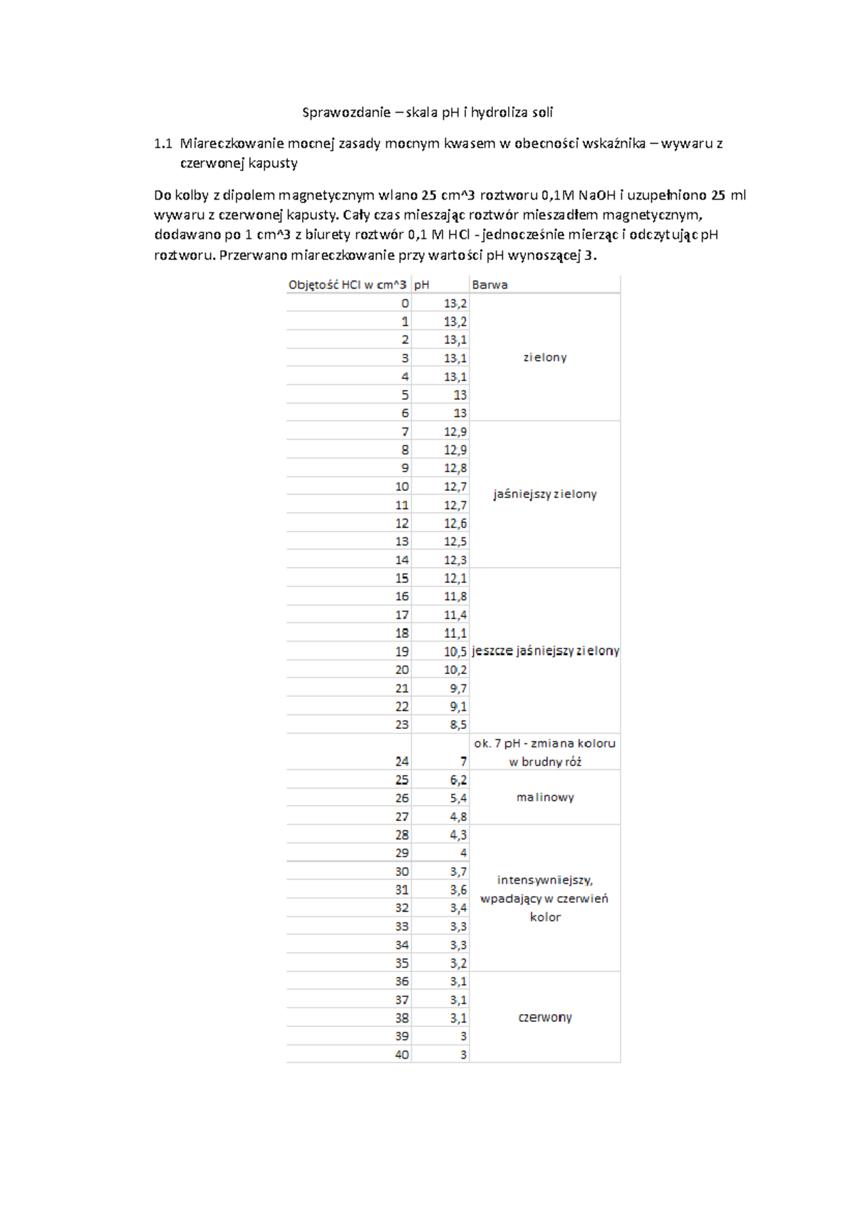 Sprawozdanie ph - kljkljg - Sprawozdanie – skala pH i hydroliza soli 1 Miareczkowanie mocnej ...