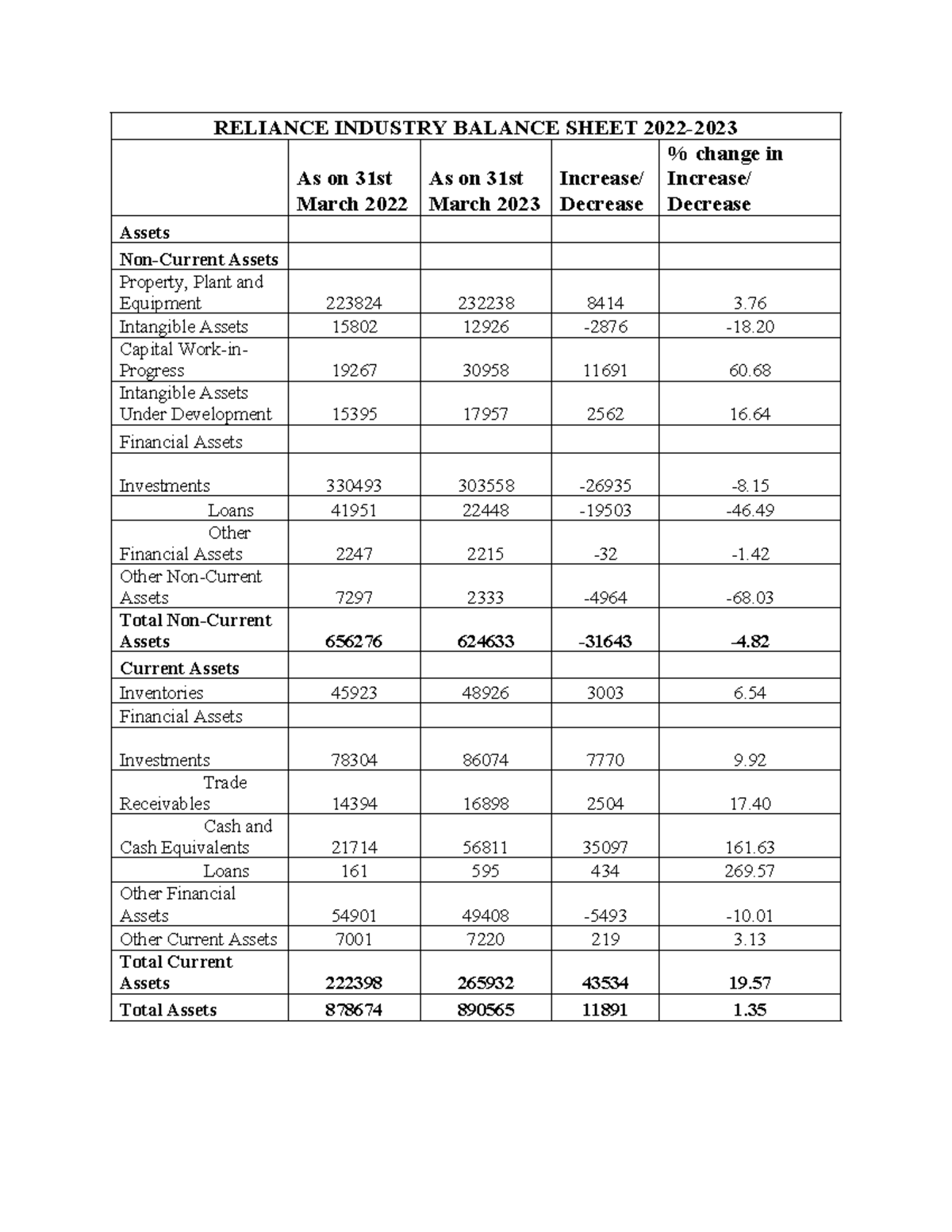 Reliance Industry Annual report 2022-23 - RELIANCE INDUSTRY BALANCE ...
