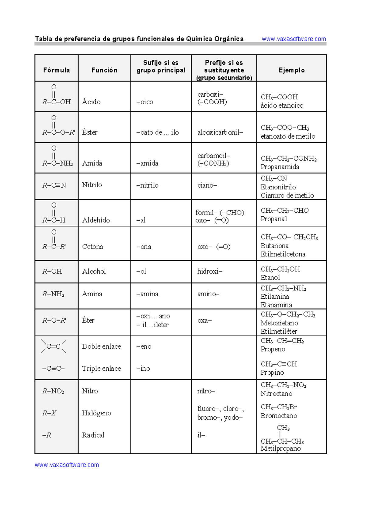 Tabla formulacion organica - Tabla de preferencia de grupos funcionales ...
