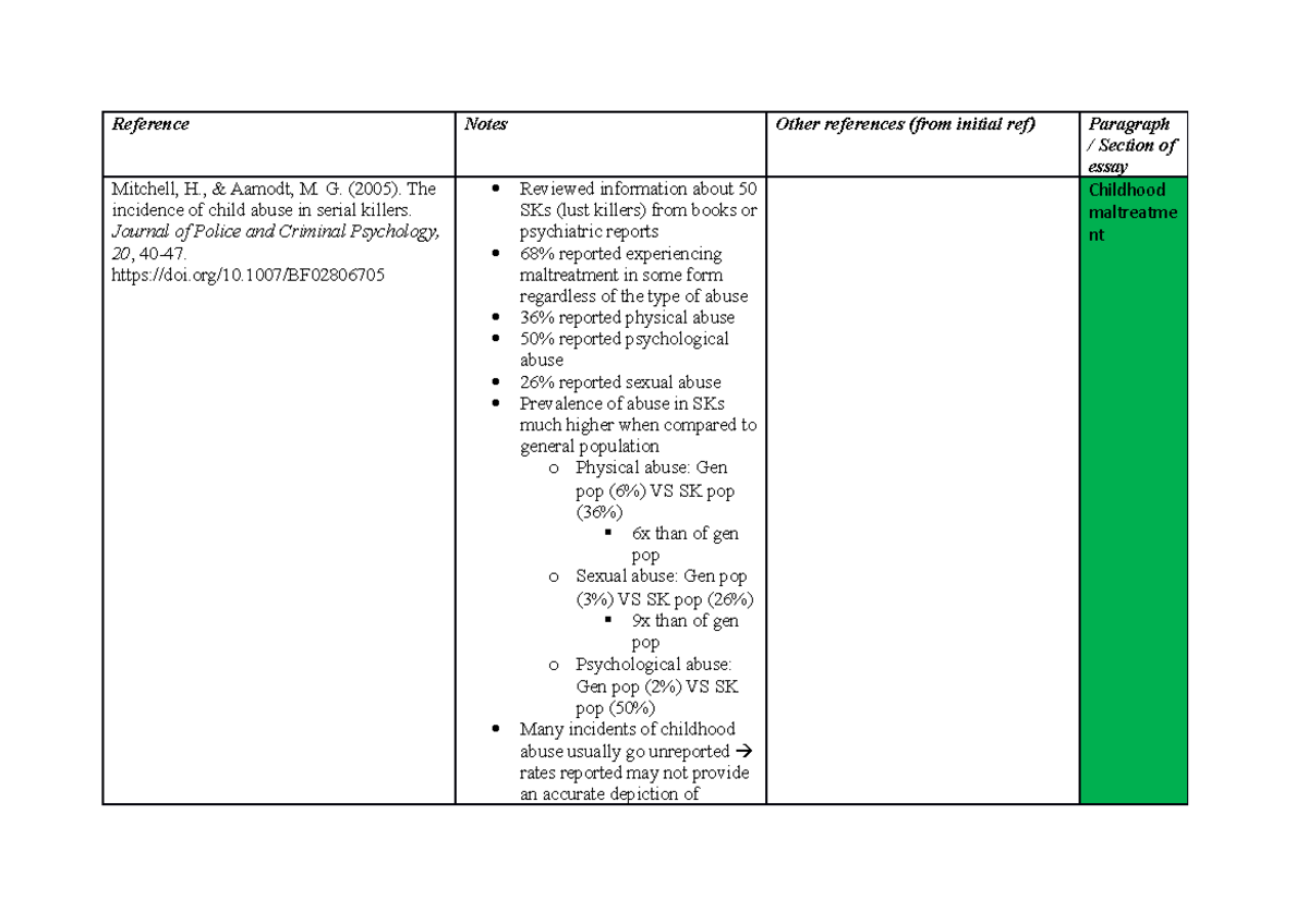 CRM302 serial killer essay - Reference Notes Other references (from ...