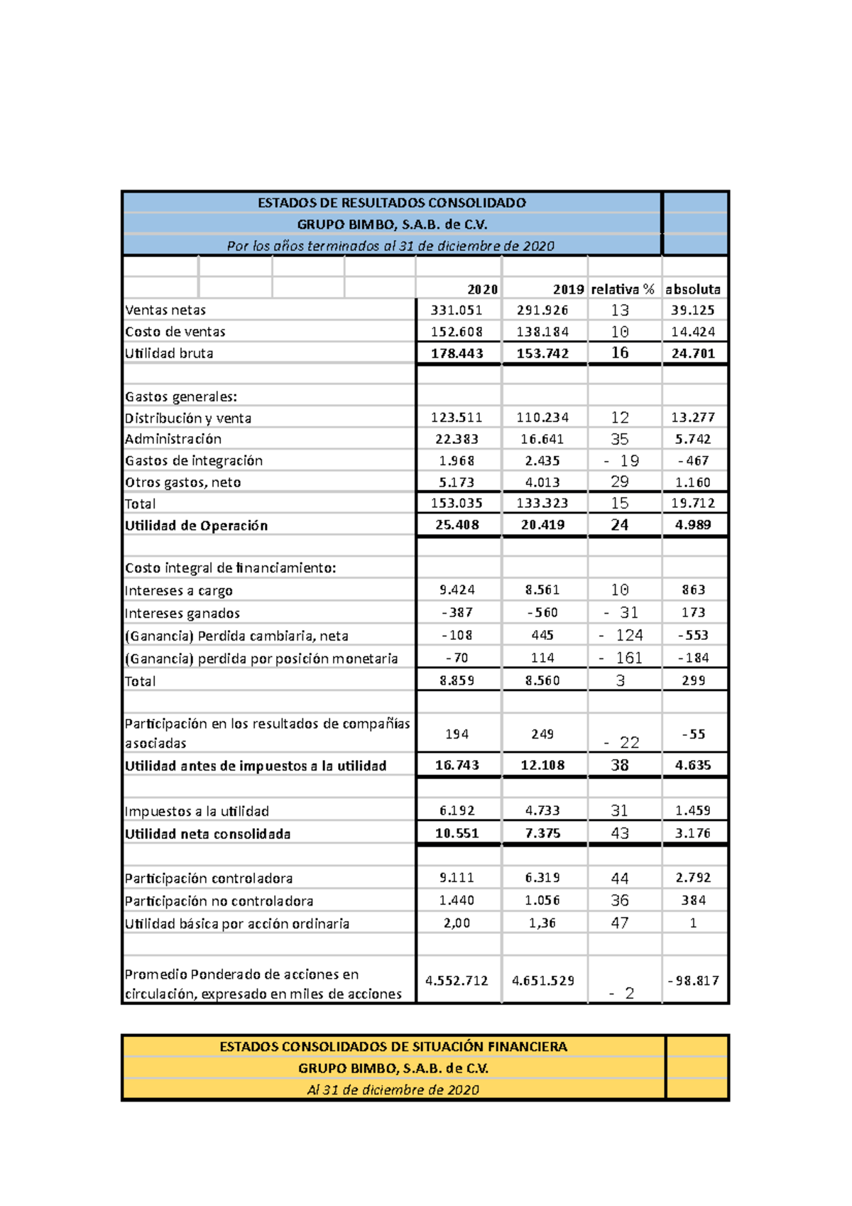 Conclusión relativo absoluta del Analisis - ESTADOS DE RESULTADOS CONSOLIDADO GRUPO BIMBO, S.A ...