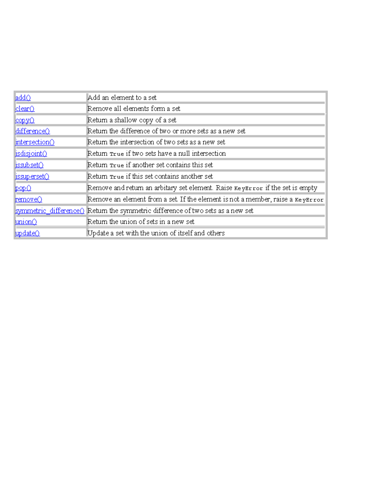 Sets - Python Sets Methods - add() Add an element to a set clear() Remove all elements form a ...