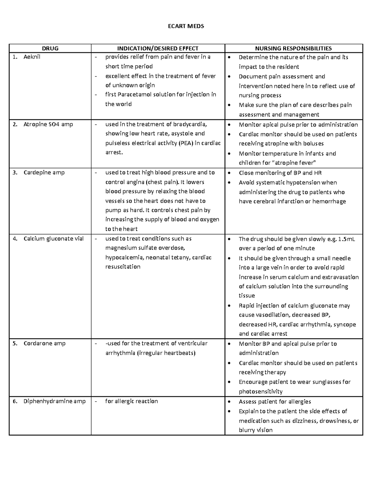 Ecart meds with nursing responsibilities - DRUG INDICATION/DESIRED ...