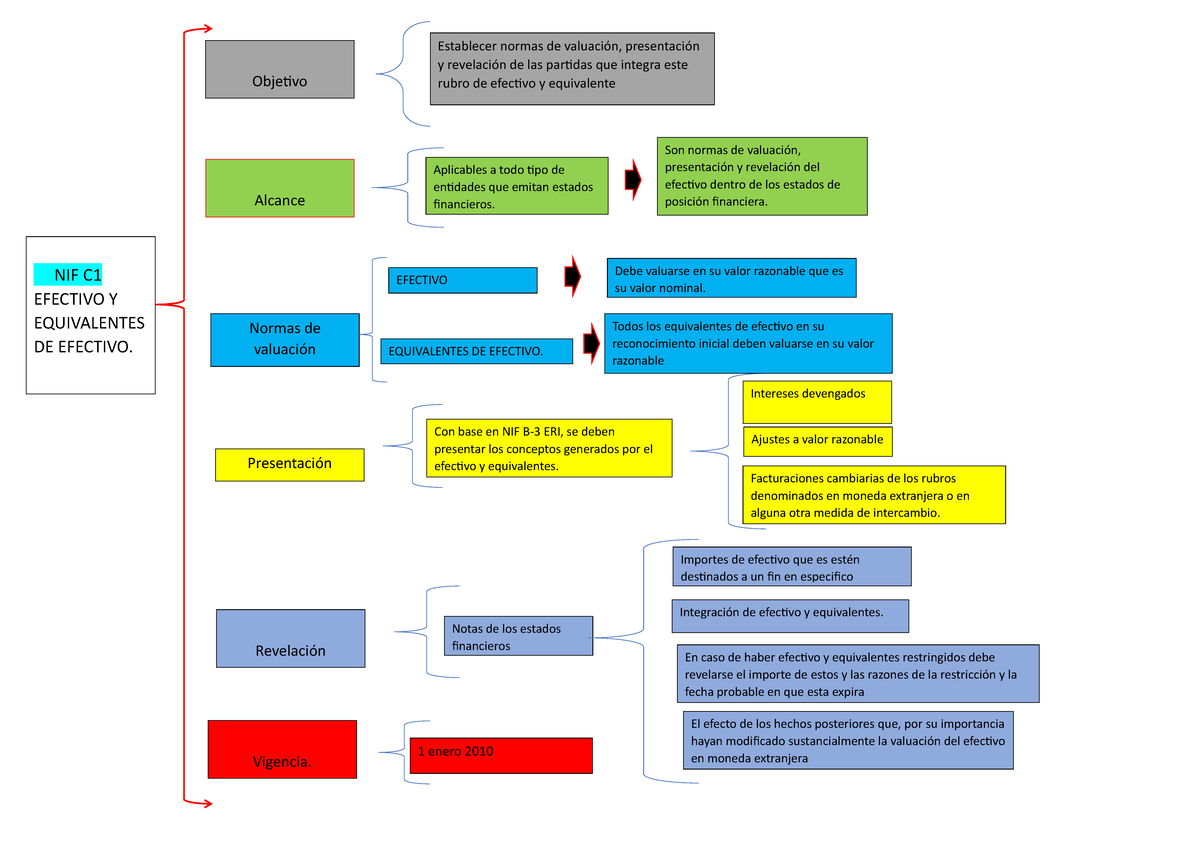Cuadro Sinoptico Nif C1 Nif C Efectivo Y Equivalentes De Efectivo