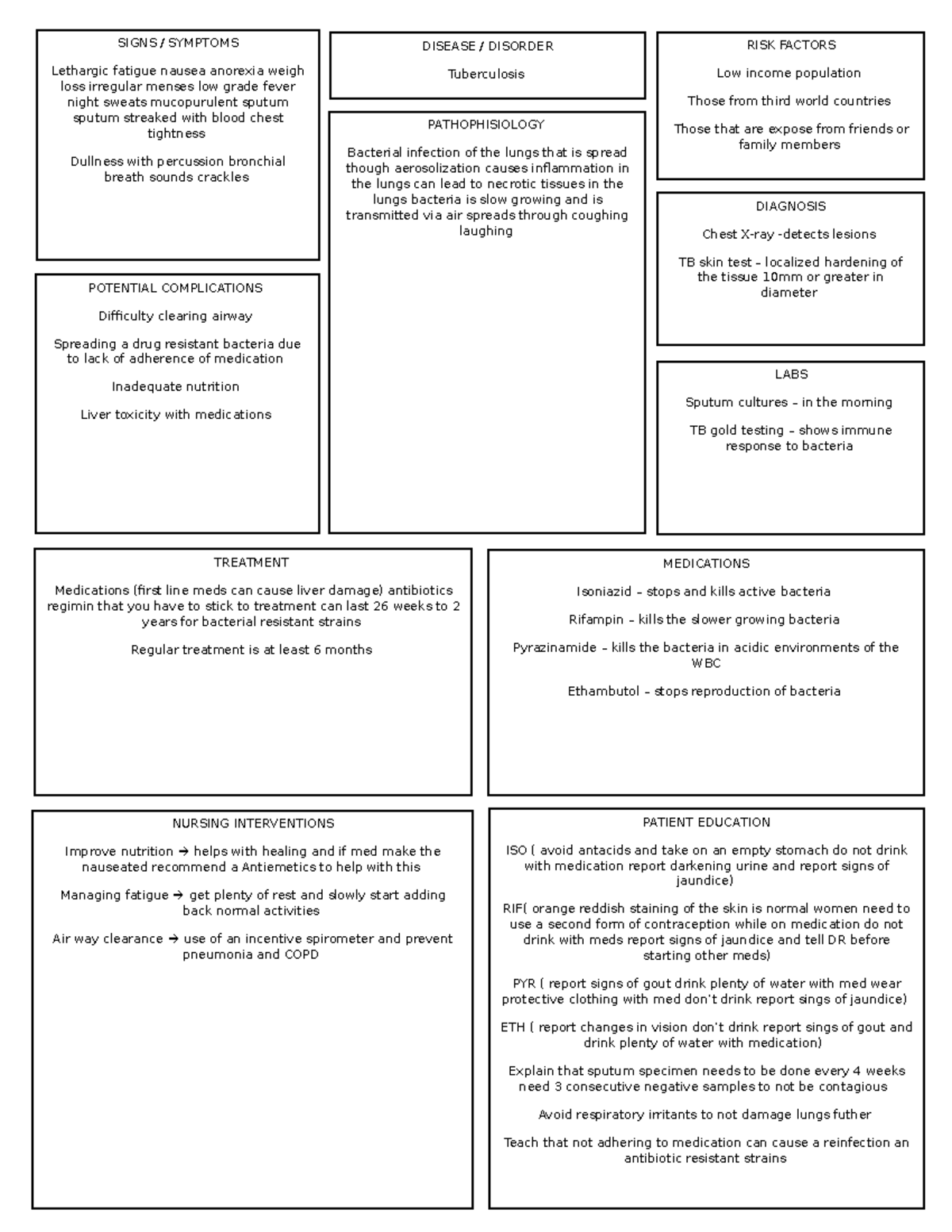 Concept map Tuberculosis - NURSING INTERVENTIONS Improve nutrition ...