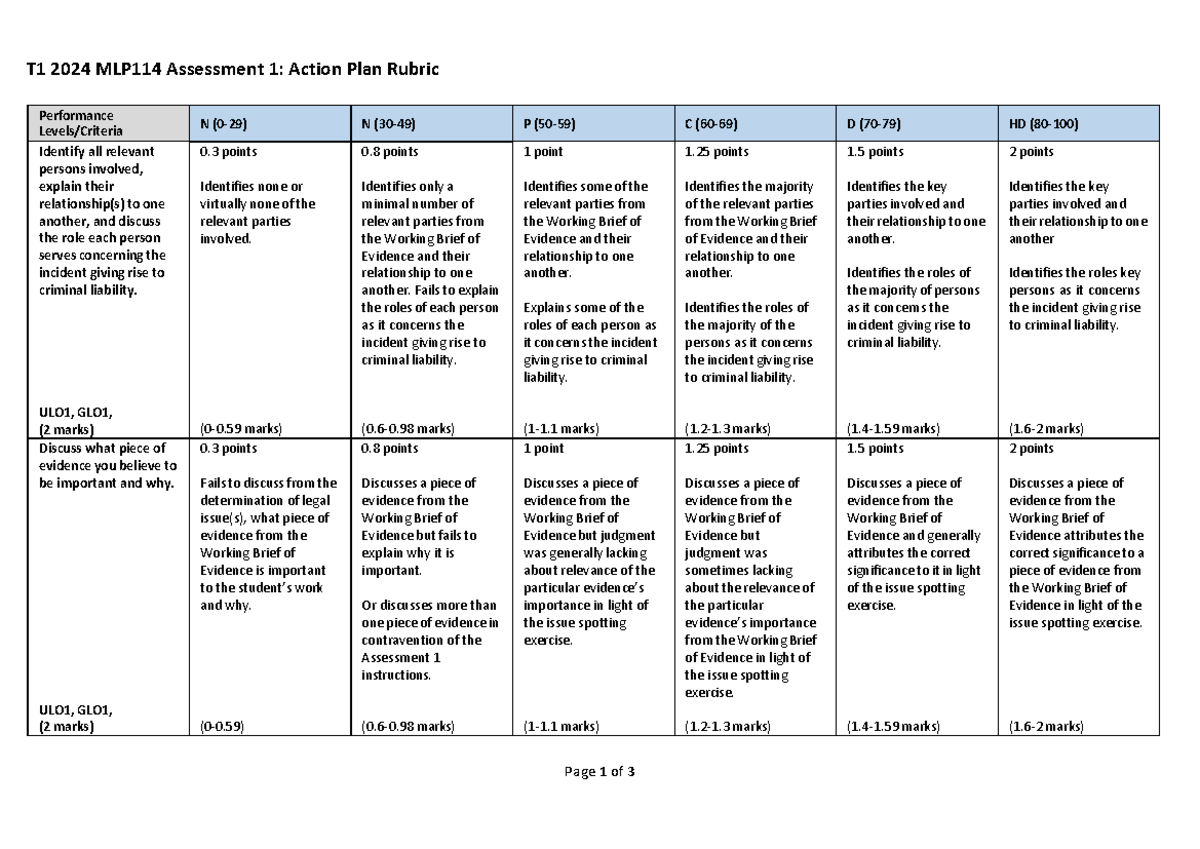 T1 2024 MLP114 Assessment 1 Rubric - T 1 2024 MLP 114 Assessment 1 ...