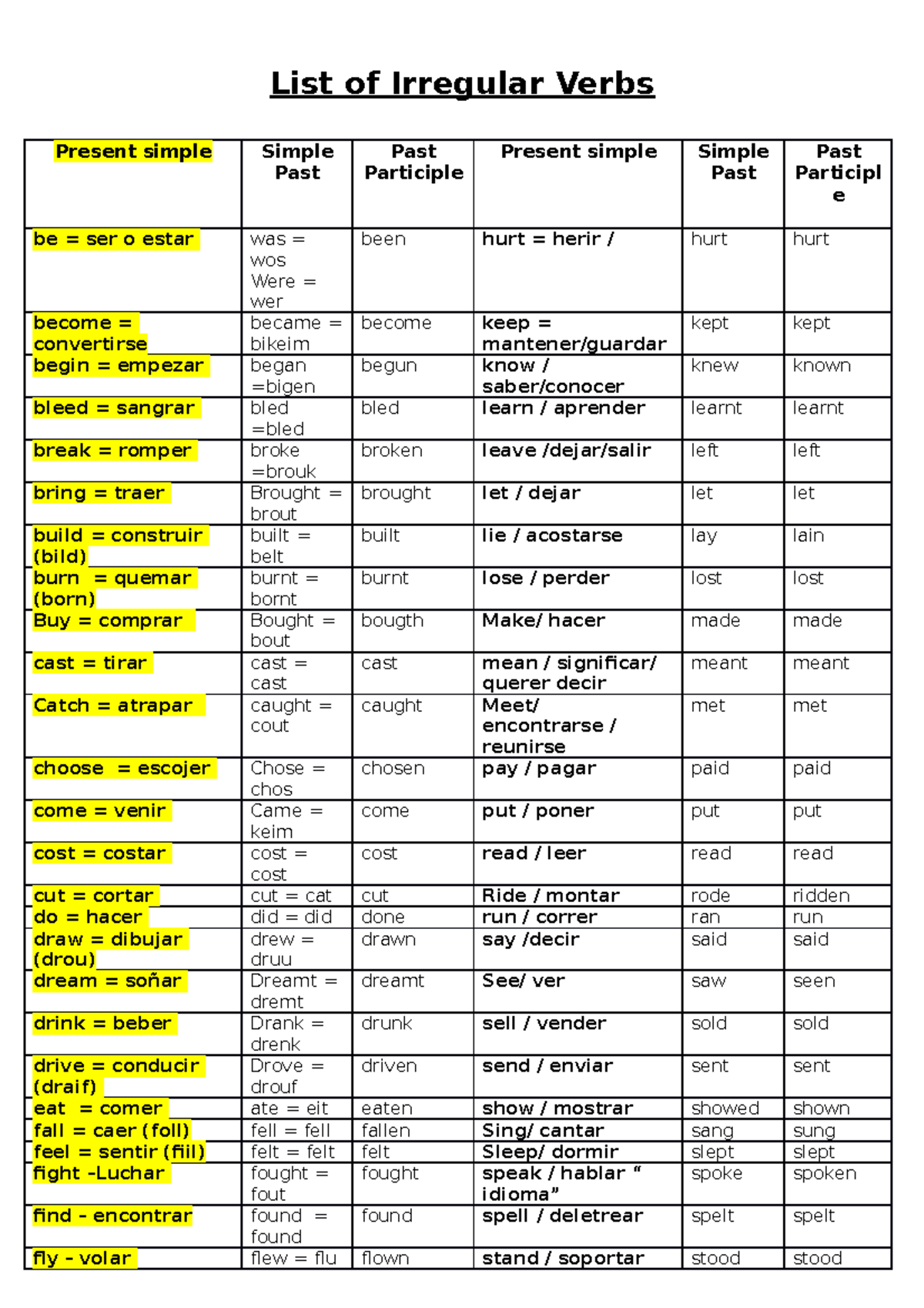 Lista DE Verbos - Practice - List of Irregular Verbs Present simple ...