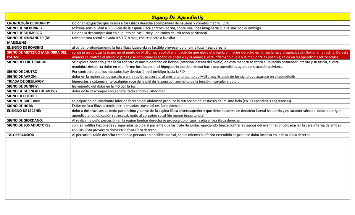 Signos más frecuentes de Apendicitis Aguda - Patologia Abdominal ...
