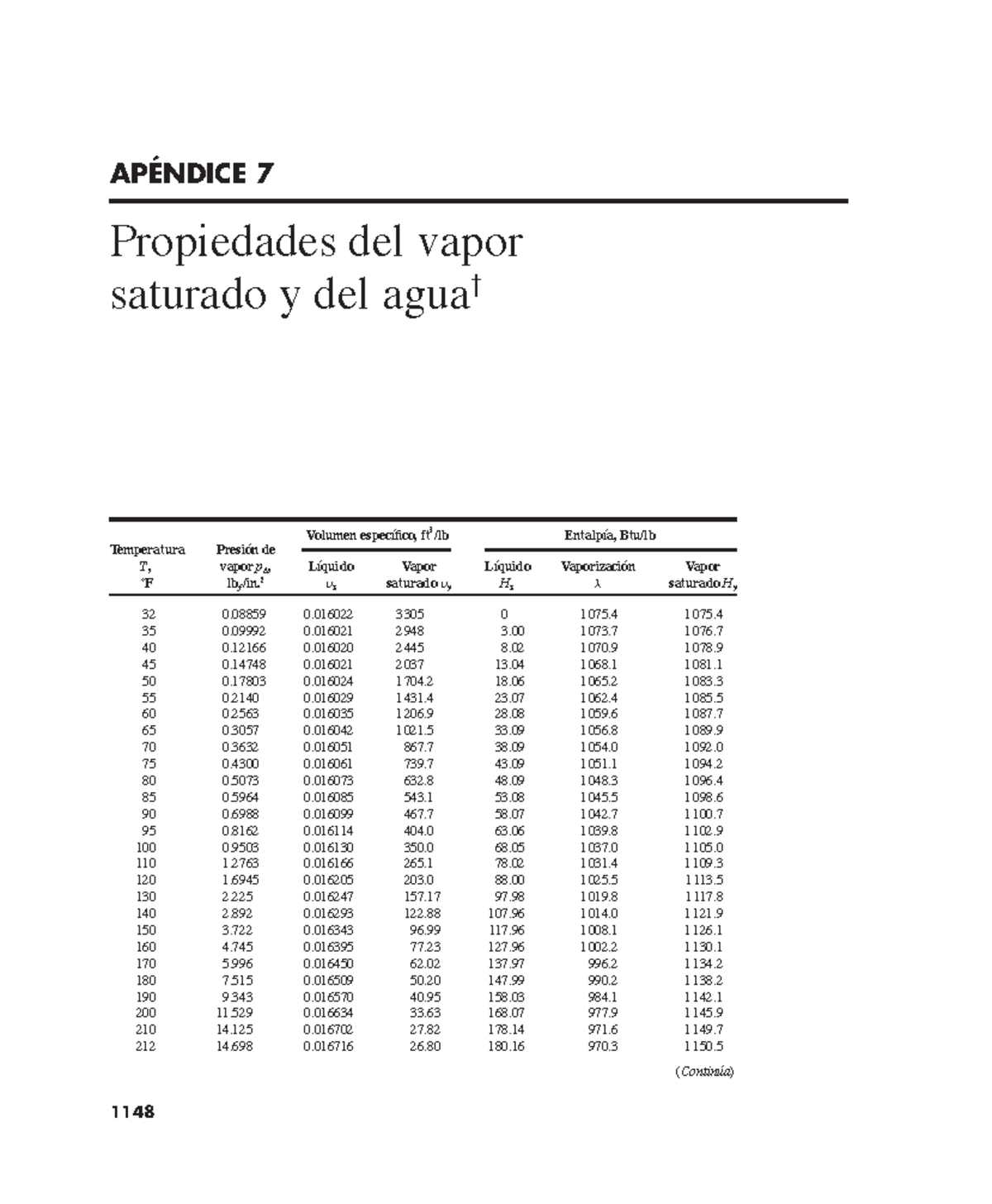 538092438 Tablas de vapor en F - Propiedades del vapor saturado y del agua † Temperatura Presión ...