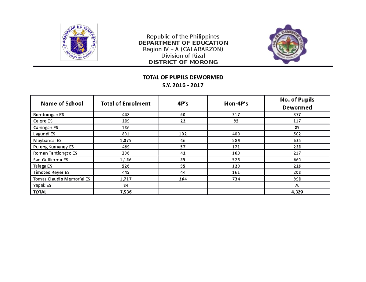 Total of pupils dewormed updated - Republic of the Philippines ...