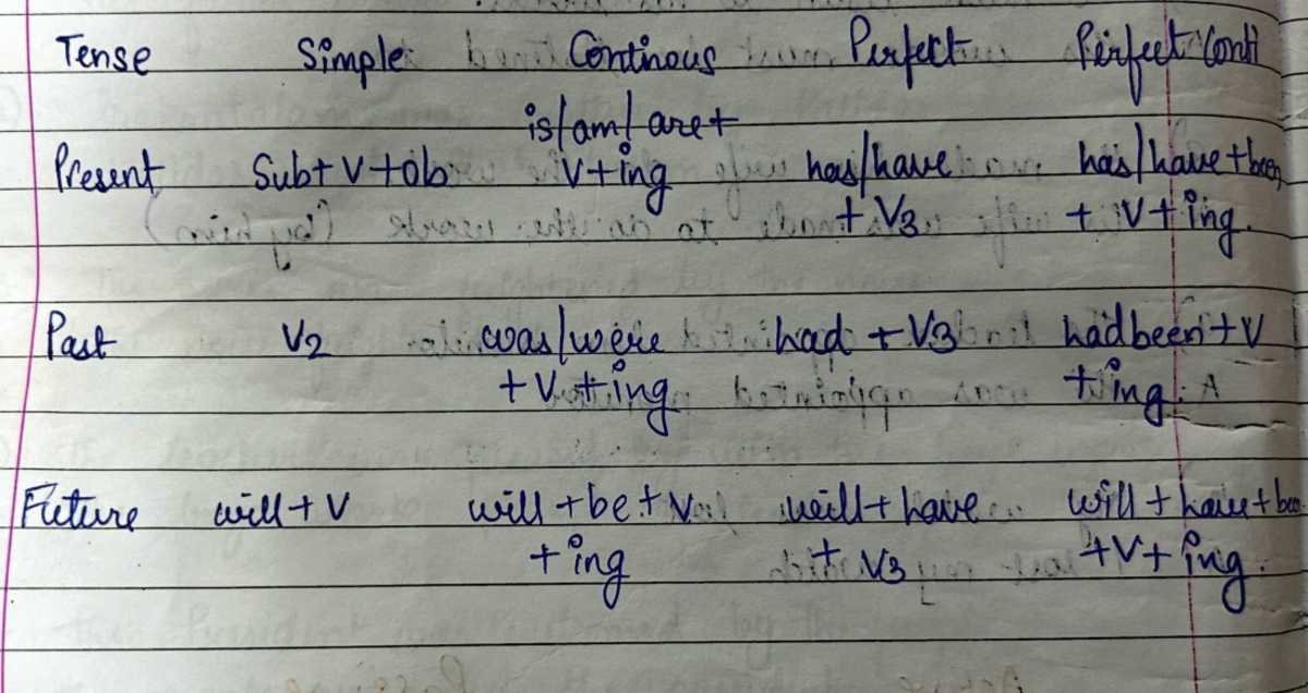 Tense tables - English A: Language and Literature HL - ####### j - I ...