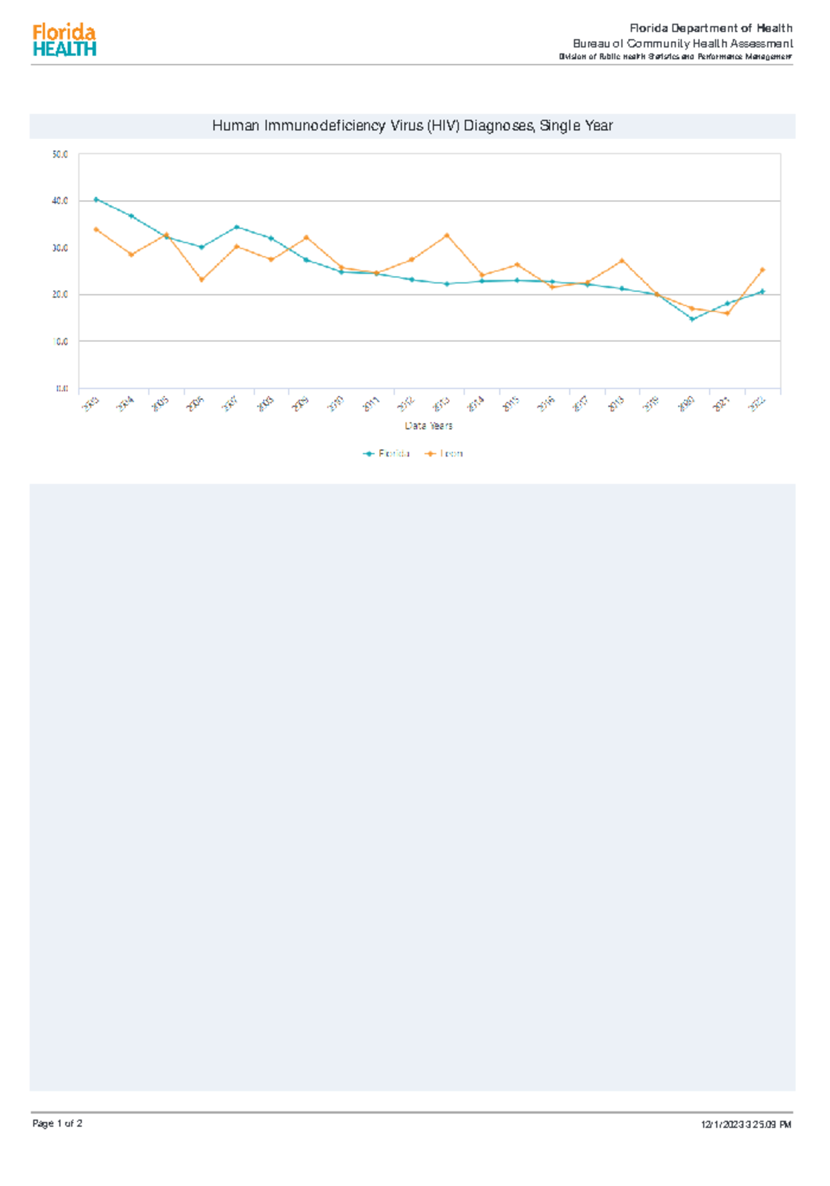 Chart - amm - Human Immunodeficiency Virus (HIV) Diagnoses, Single Year ...