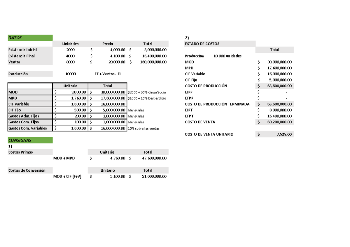 TP 1 - Contabilidad de Costos - DATOS 2) Unidades Precio Total ESTADO DE COSTOS Existencia ...