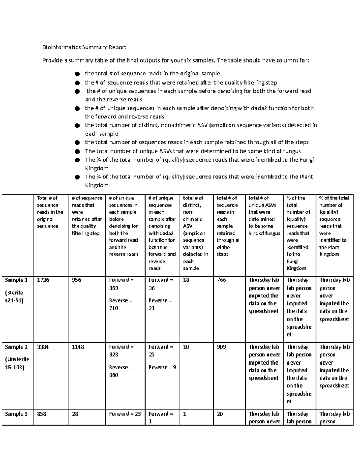 Bioinformatics Summary Report Bioinformatics Summary Report Provide A