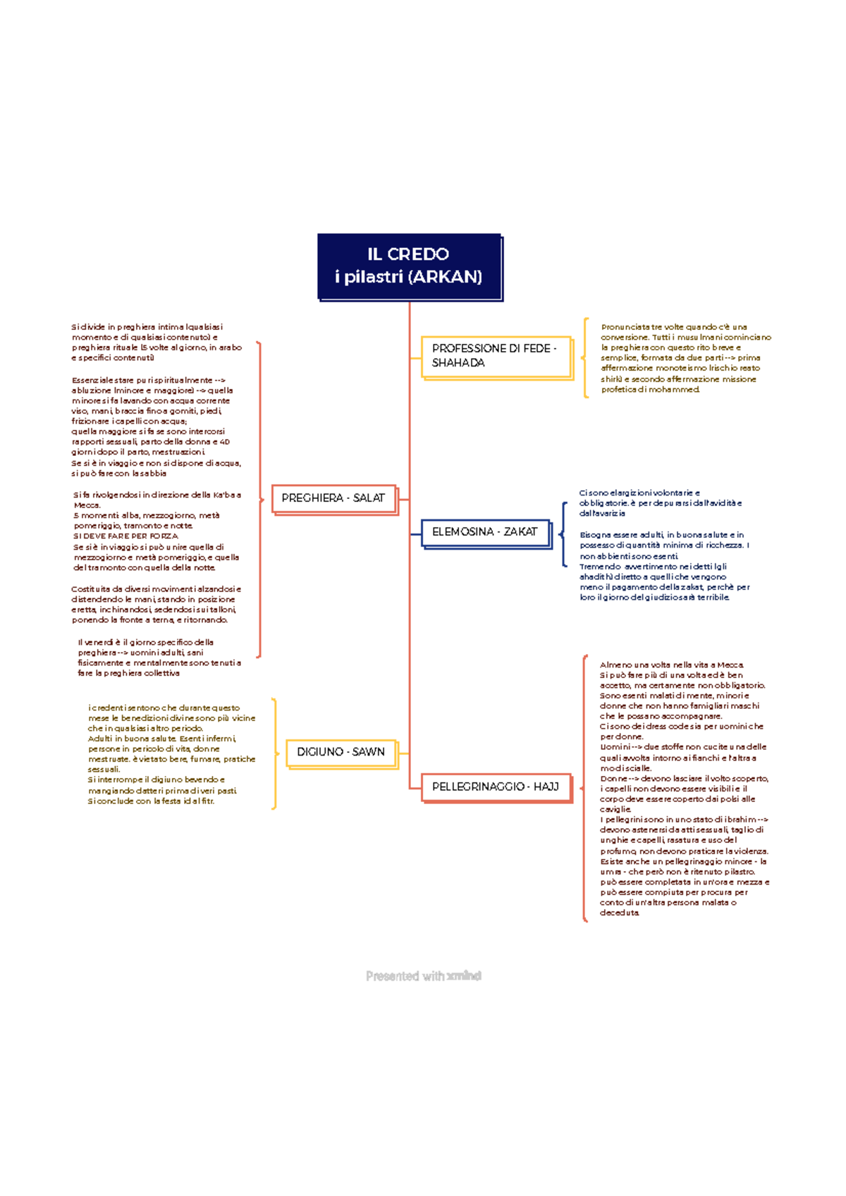 IL Credo - Schema 5 pilastri - IL CREDO i pilastri (ARKAN) PROFESSIONE ...