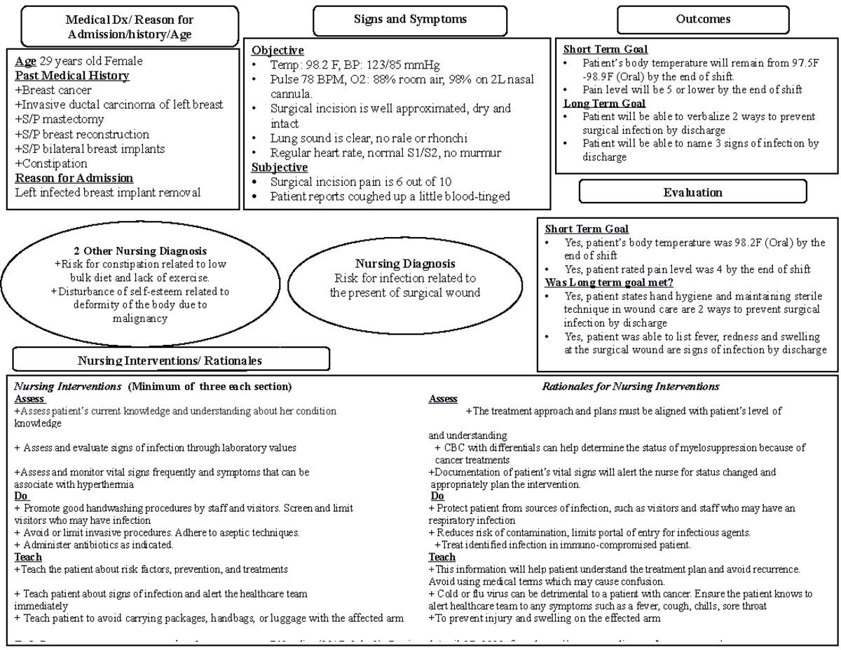Concept map - MS 6 - References - Nursing Diagnosis Risk for infection ...