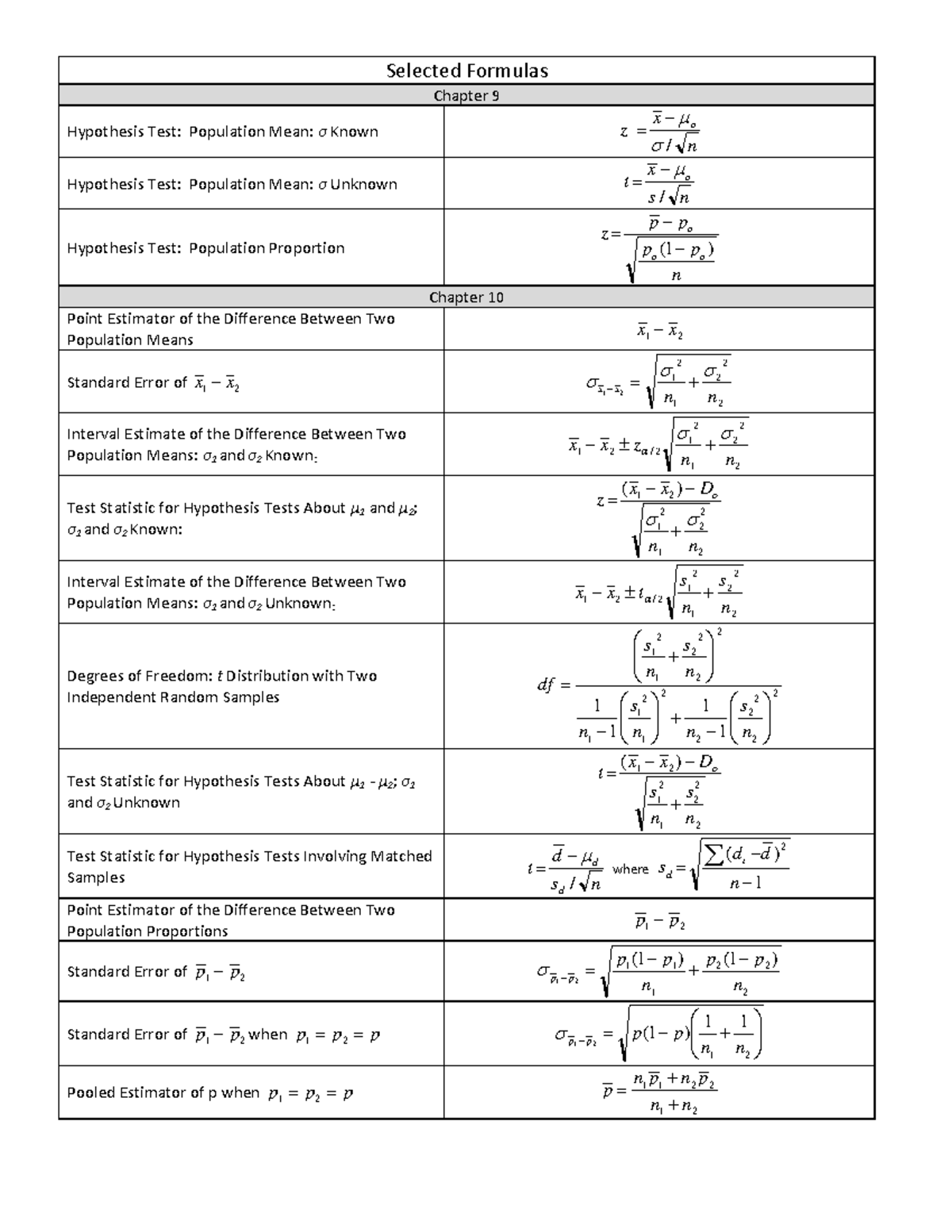 Formula Table ISM3400 - Selected Formulas Chapter Hypothesis Test ...