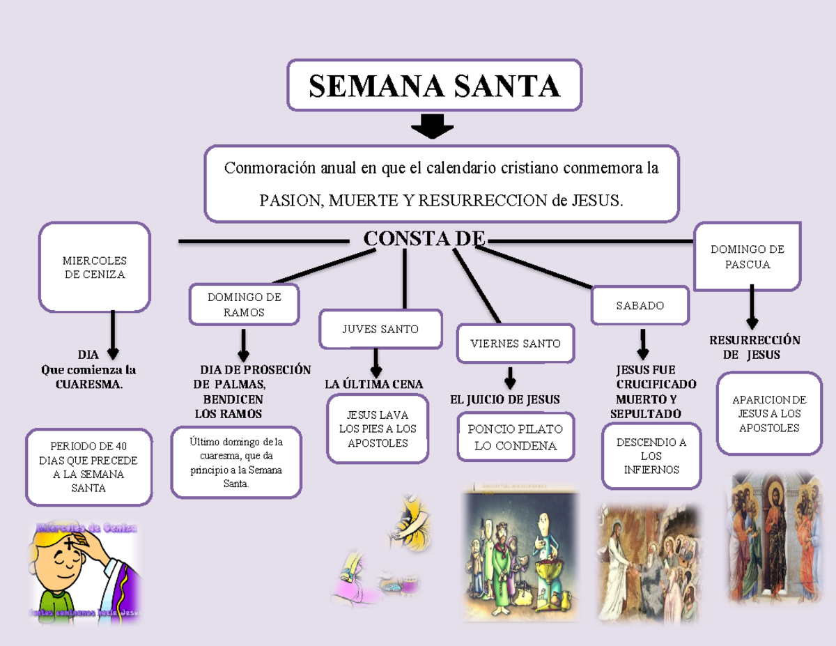 Mapa conceptual de la Semana Santa - CONSTA DE RESURRECCIÓN DIA DE ...