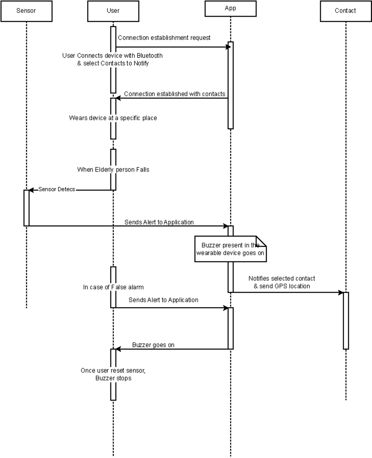 Fall detection sequence diagram.drawio - User User Connects device with ...