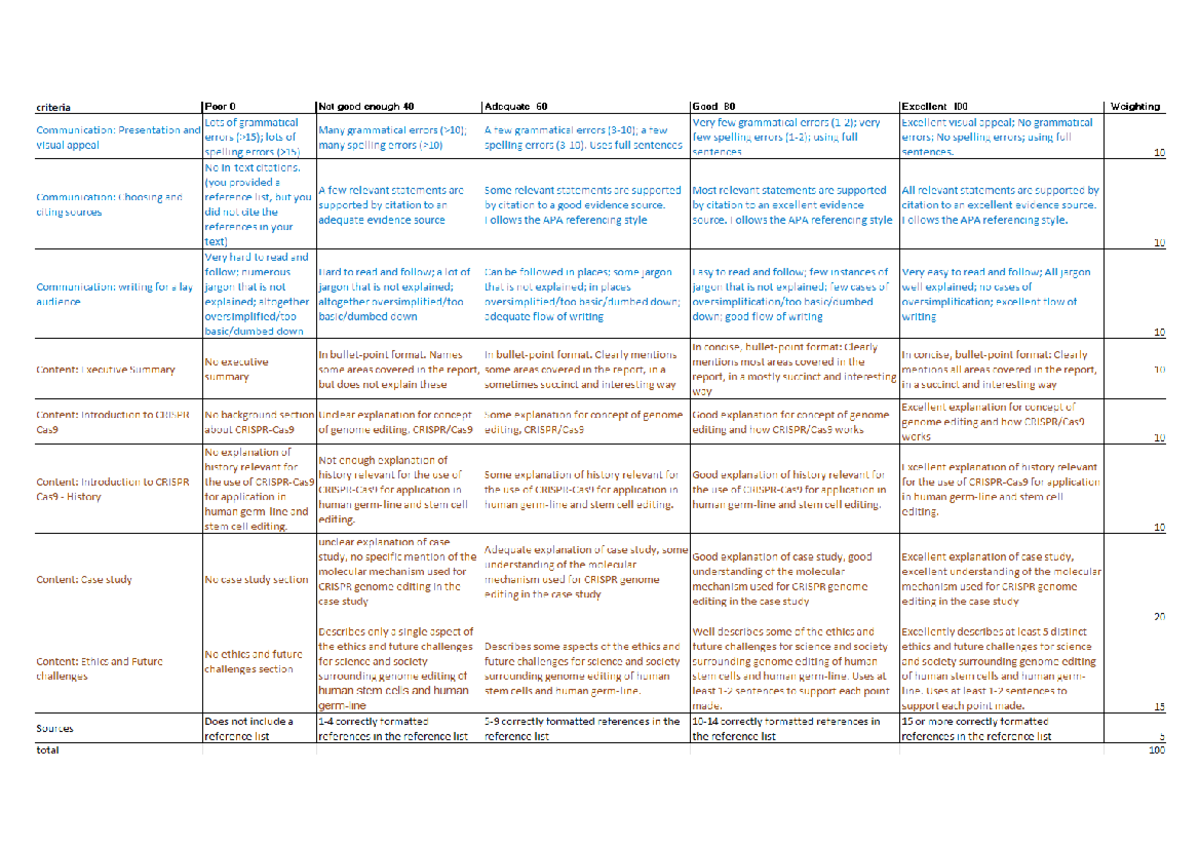 Rubric for ANHB3323 - ANHB3323 - Studocu