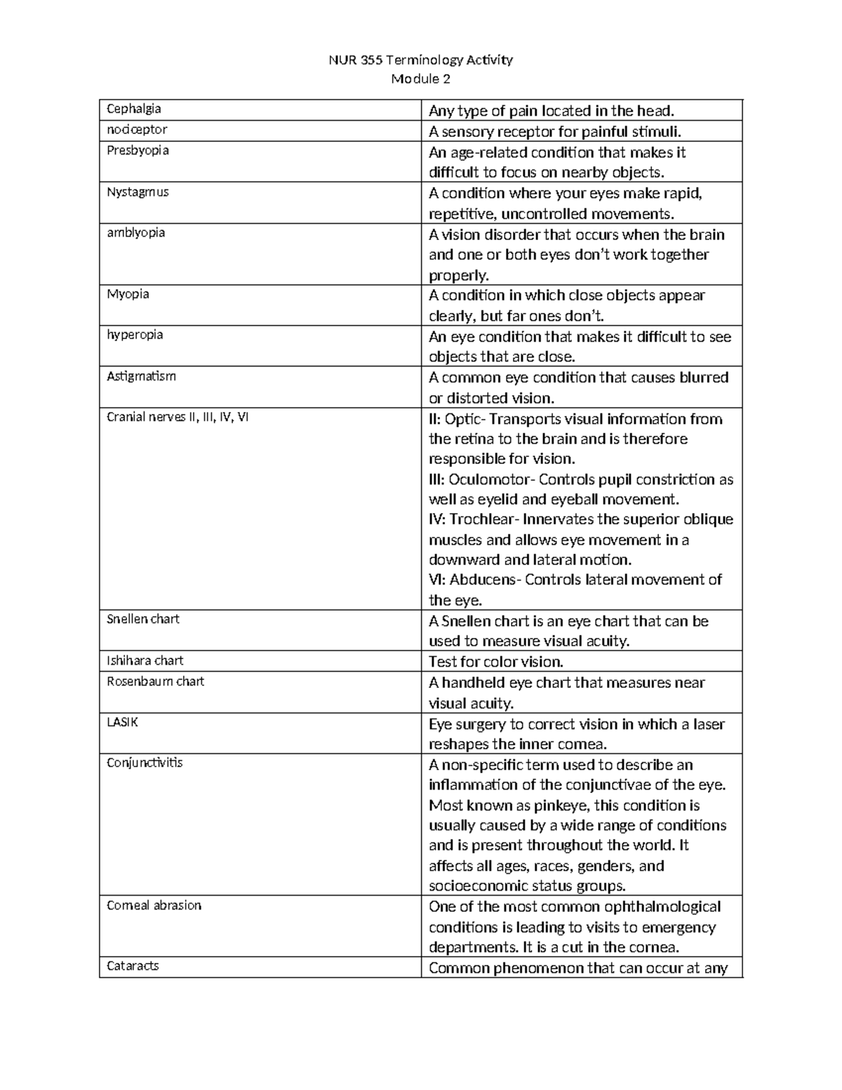 Med Surg Term Module 2 - terminology - Module 2 Cephalgia Any type of ...