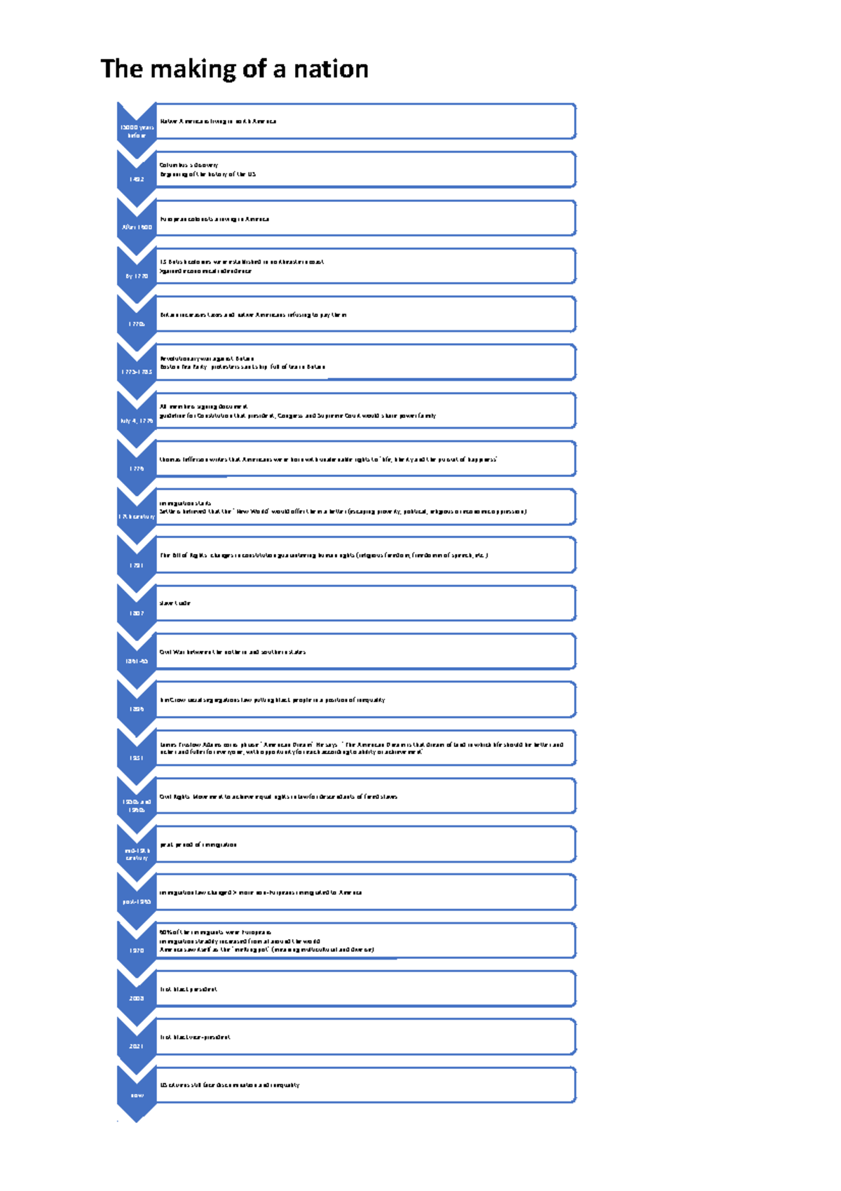 Timeline - making a nation - The making of a nation 15000 years before ...