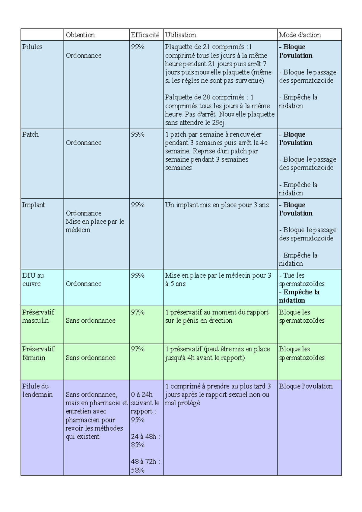 Correction Tableau à remplir méthodes - Obtention Efficacité ...