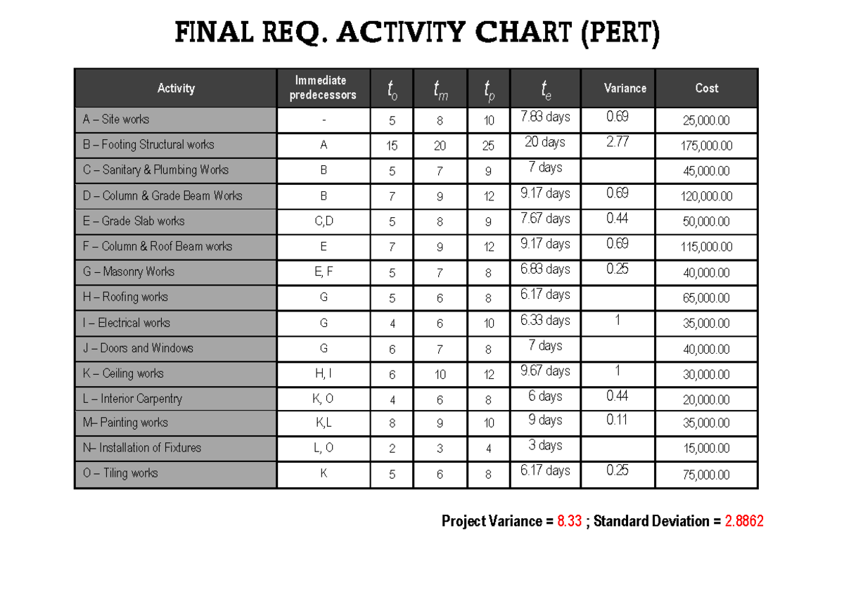 CM PART 1 - nOTES - FINAL REQ. ACTIVITY CHART (PERT) Activity Immediate ...