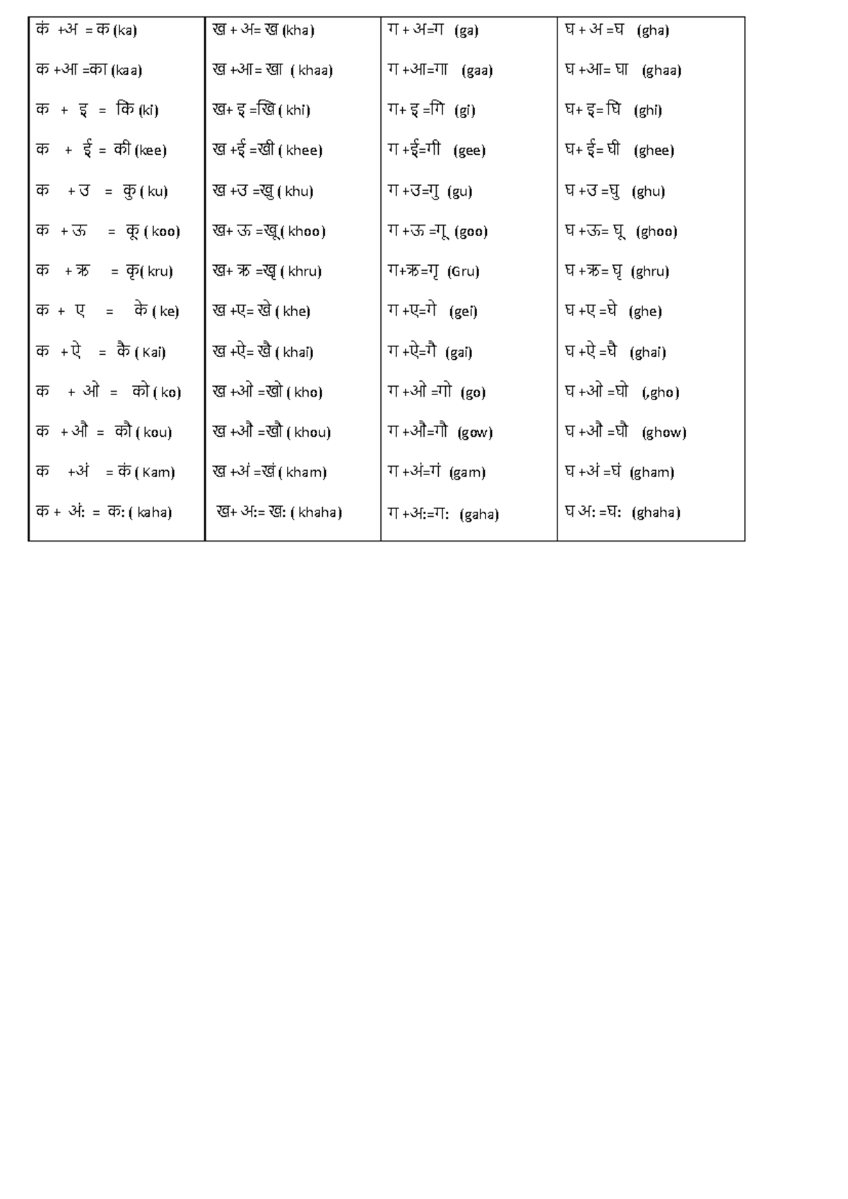 Hindi Words - कं +अ = क (ka) क +आ =का (kaa) क + इ = कक (ki) क + ई = की ...