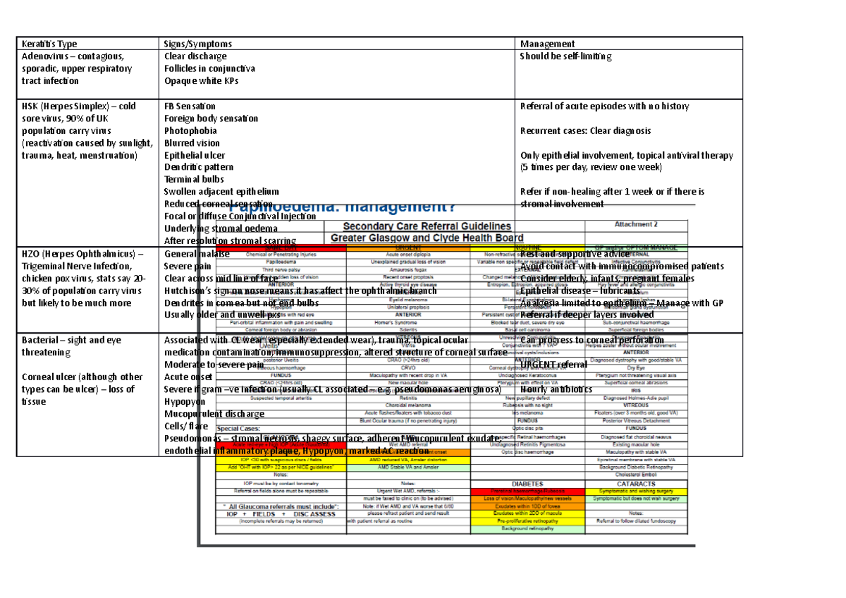 Table of eye conditions - Keratitis Type Signs/Symptoms Management ...