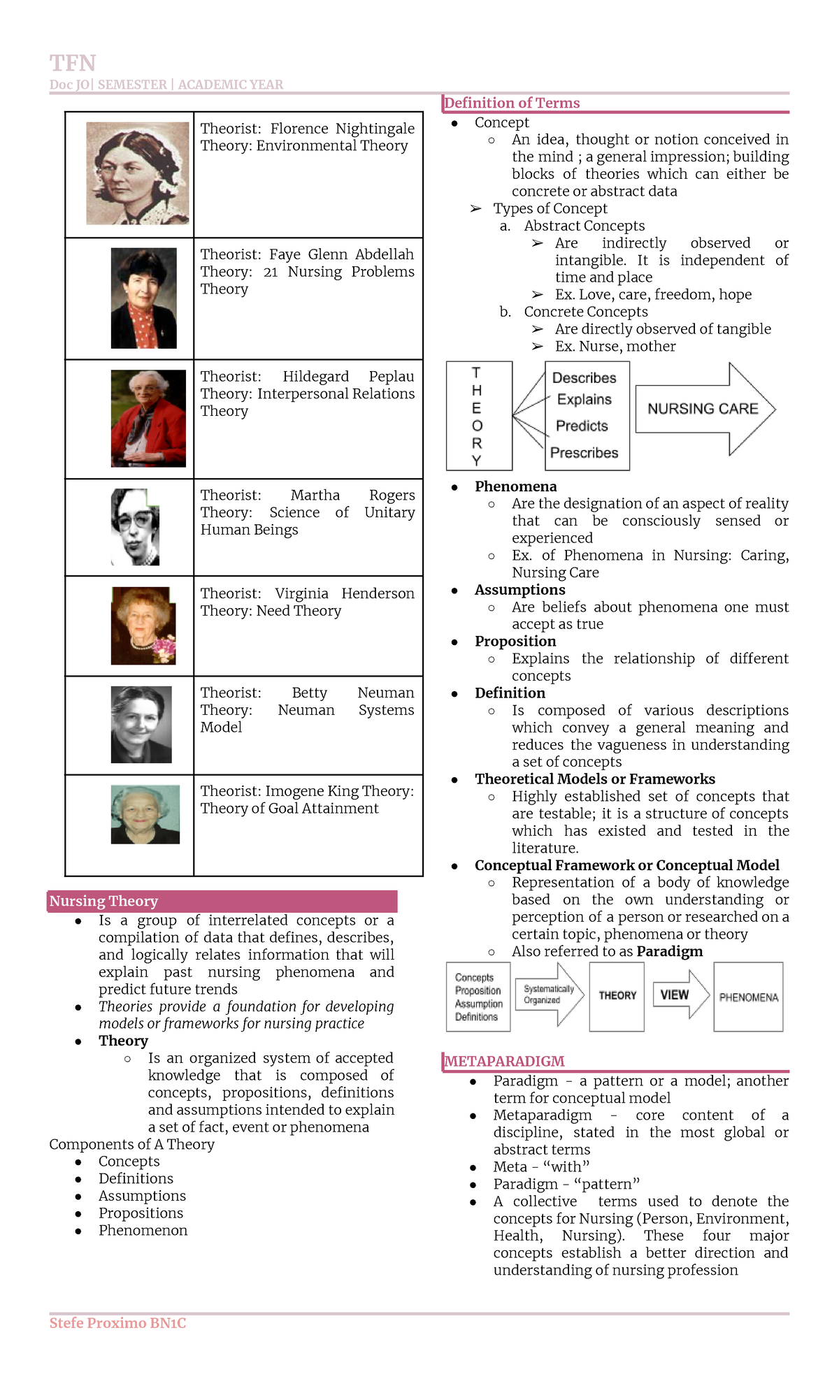 TFN - Notes Midterm - Doc JO| SEMESTER | ACADEMIC YEAR Nursing Theory ...