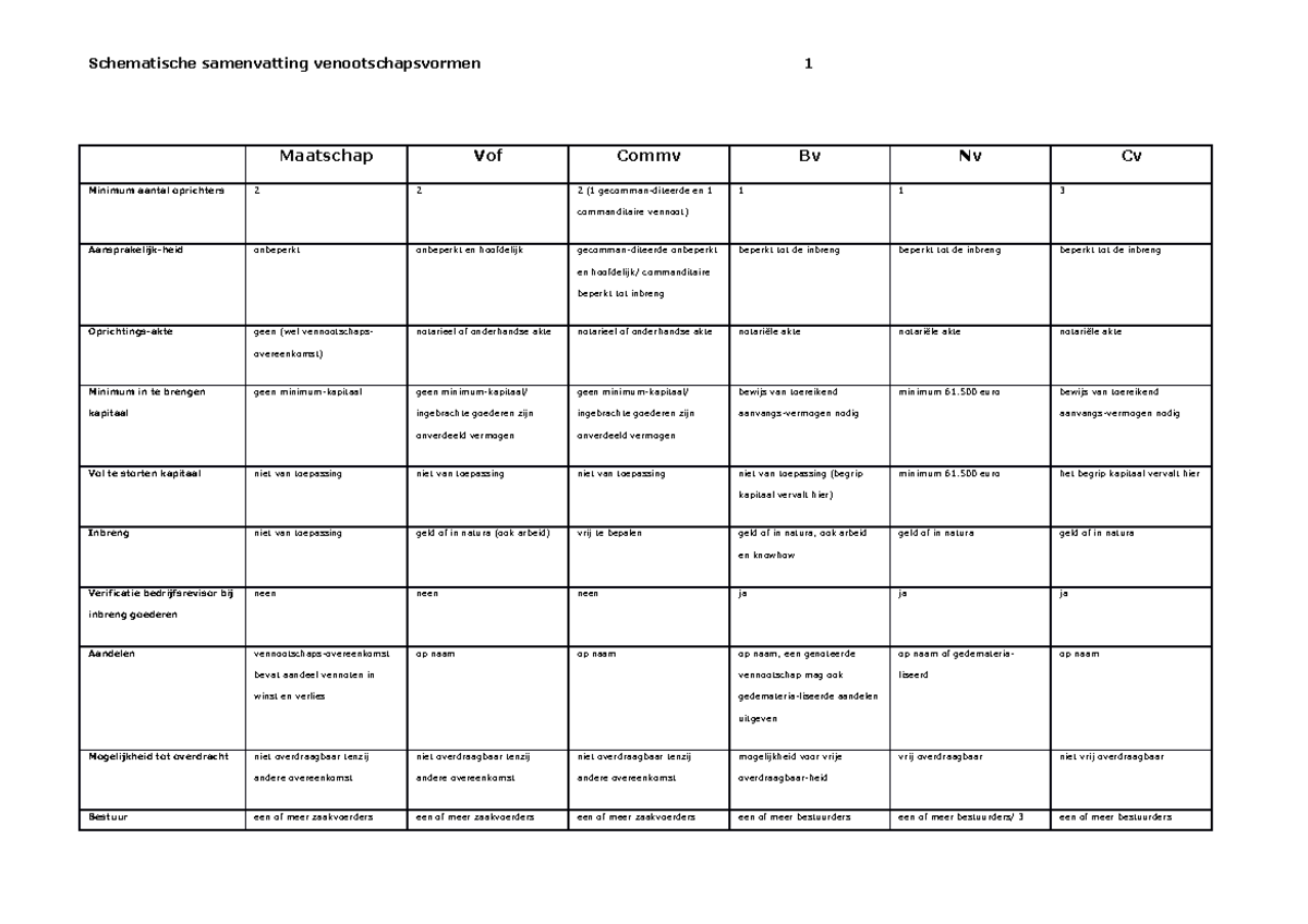 Schematische samenvatting vennootschapsvormen - 500 euro dubbele ...