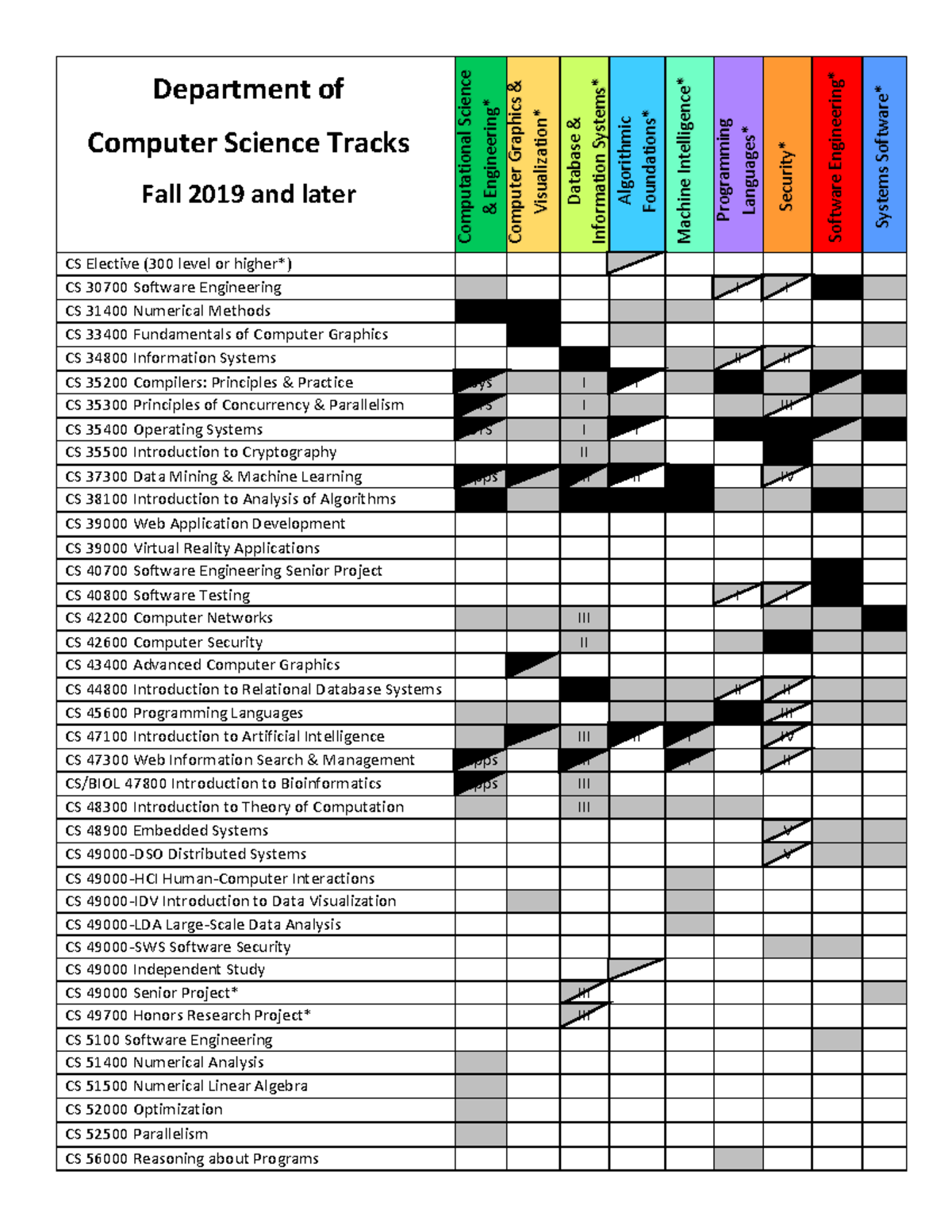 Track Sheet Updated Fall 2019 - CS Elective (300 level or higher*) CS 30700 Software Engineering ...