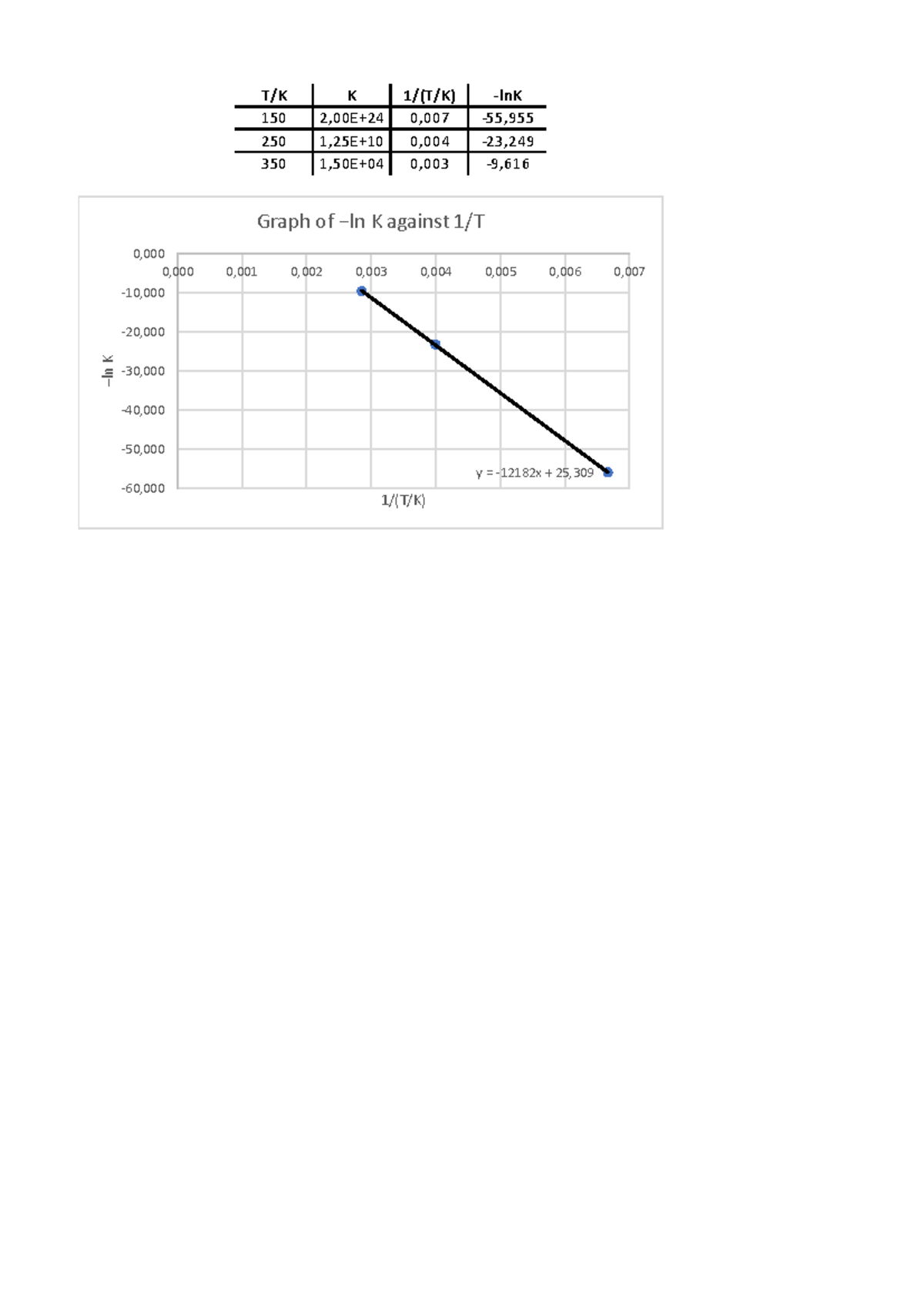 Assignment 1 - Q2 - CHE3702 - T/K K 1/(T/K) -lnK 150 2,00E+24 0,007 -55, 250 1,25E+10 0,004 -23 ...