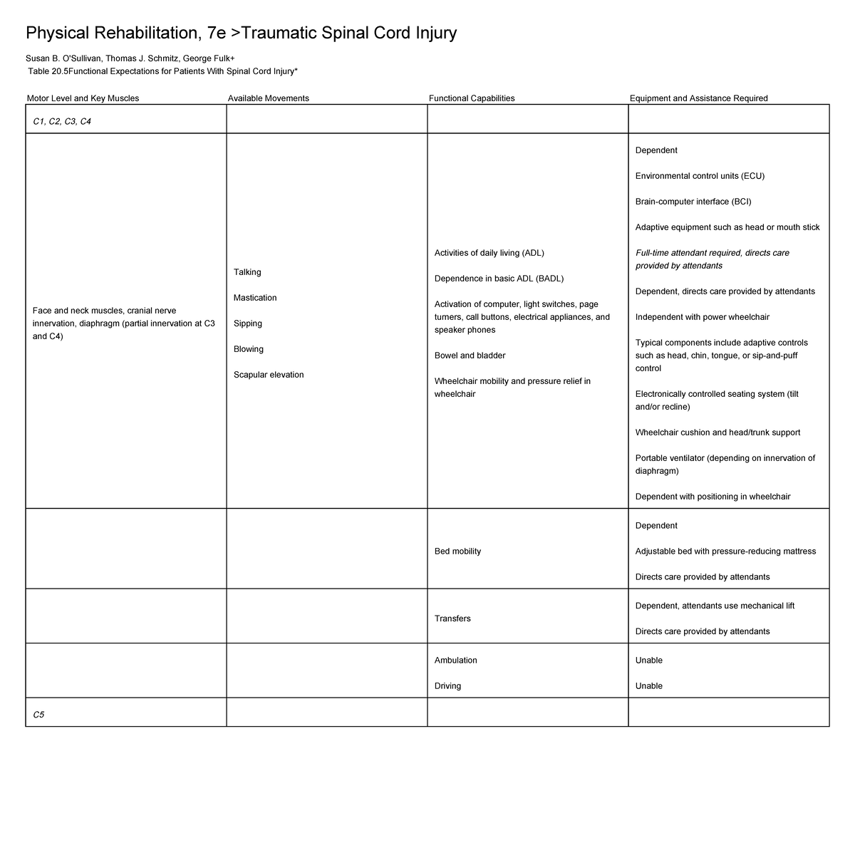 Table 205 Functional Expectations for Patients With Spinal - Physical ...