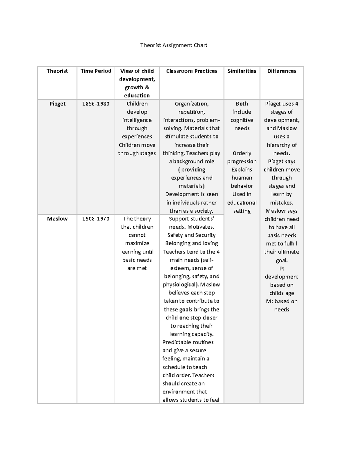 ECE101 Theorist Assignment Chart - Theorist Assignment Chart Theorist ...