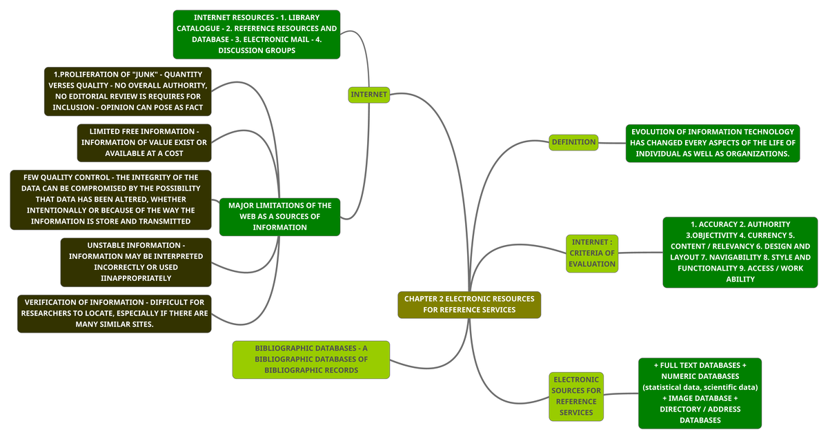 MIND MAP CHAPTER 2 - CHAPTER 2 ELECTRONIC RESOURCES FOR REFERENCE ...