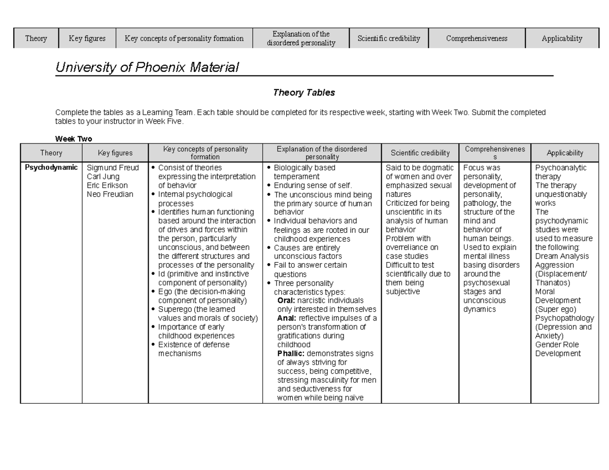 PSYCH 645 Wk 5 Team Theory Tables final submission - Theory Key figures ...