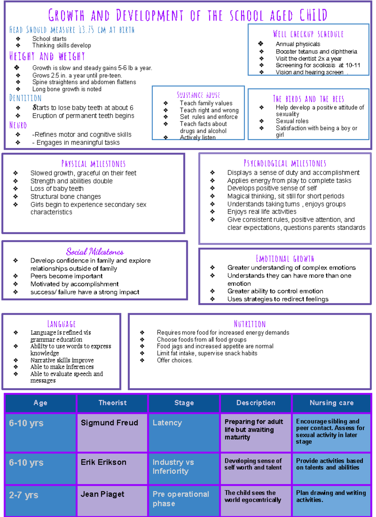 5. Grade school child Assessment copy - Growth and Development of the ...