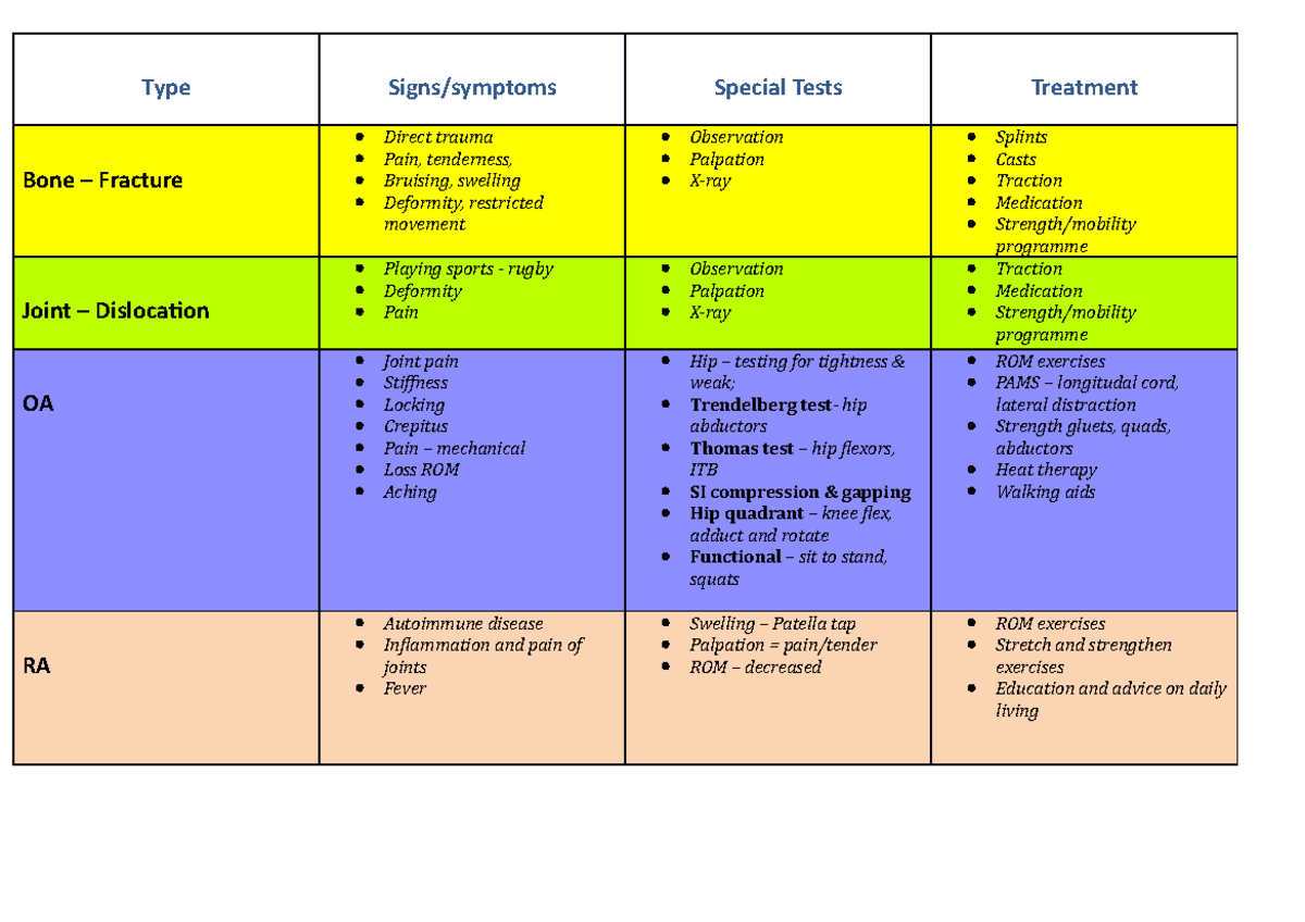 Type Of Injury Type Signs symptoms Special Tests Treatment Bone type-of-injury-type-signs-symptoms-special-tests-treatment-bone