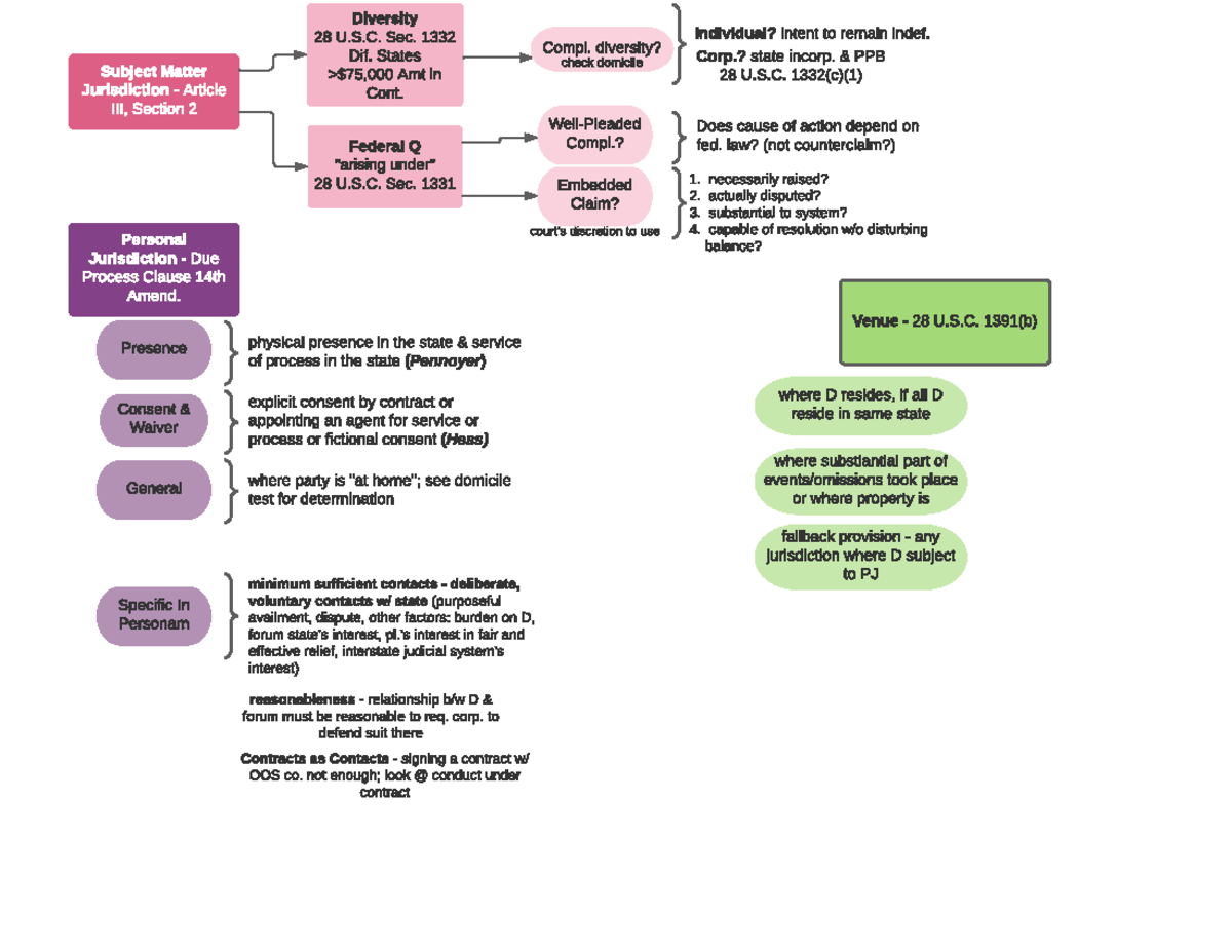 Civ Pro Study Chart - Summary Civil Procedure - Subject Matter ...