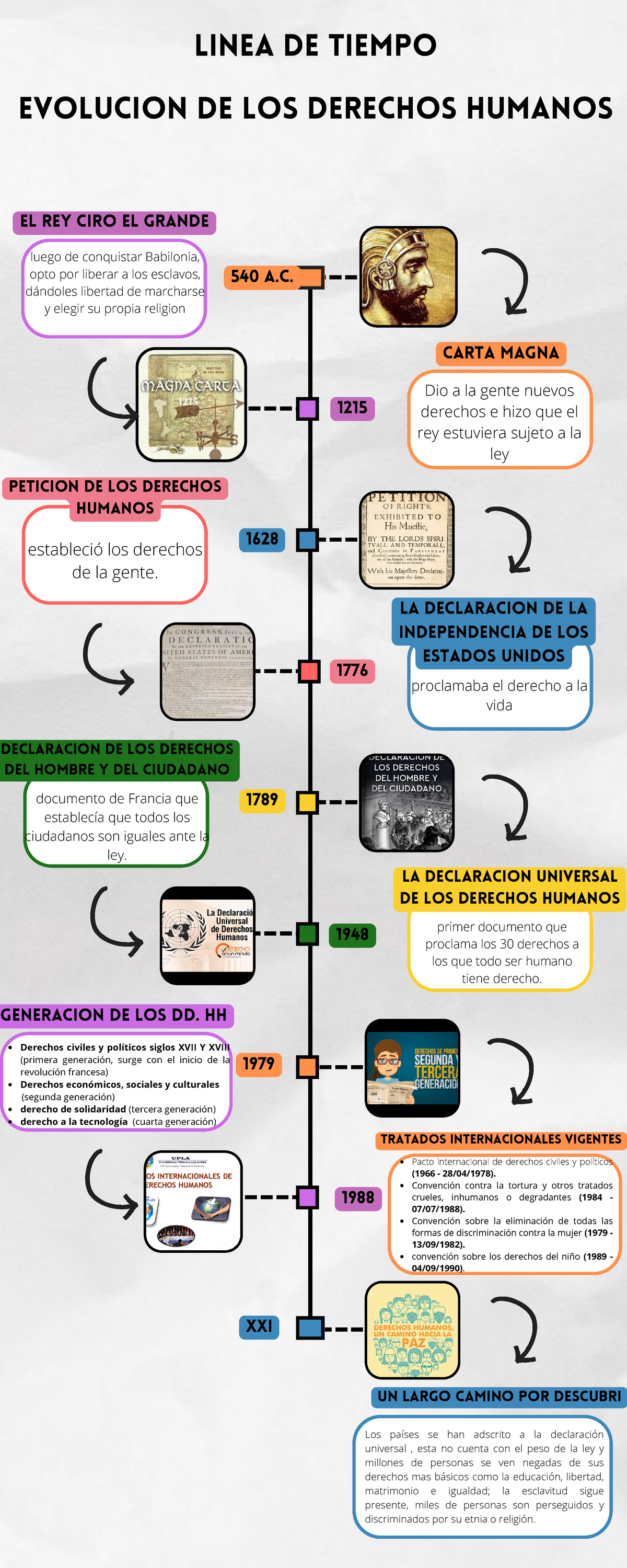 Linea de tiempo de de los derechos humanos - LINEA DE TIEMPO EVOLUCION DE LOS DERECHOS HUMANOS ...