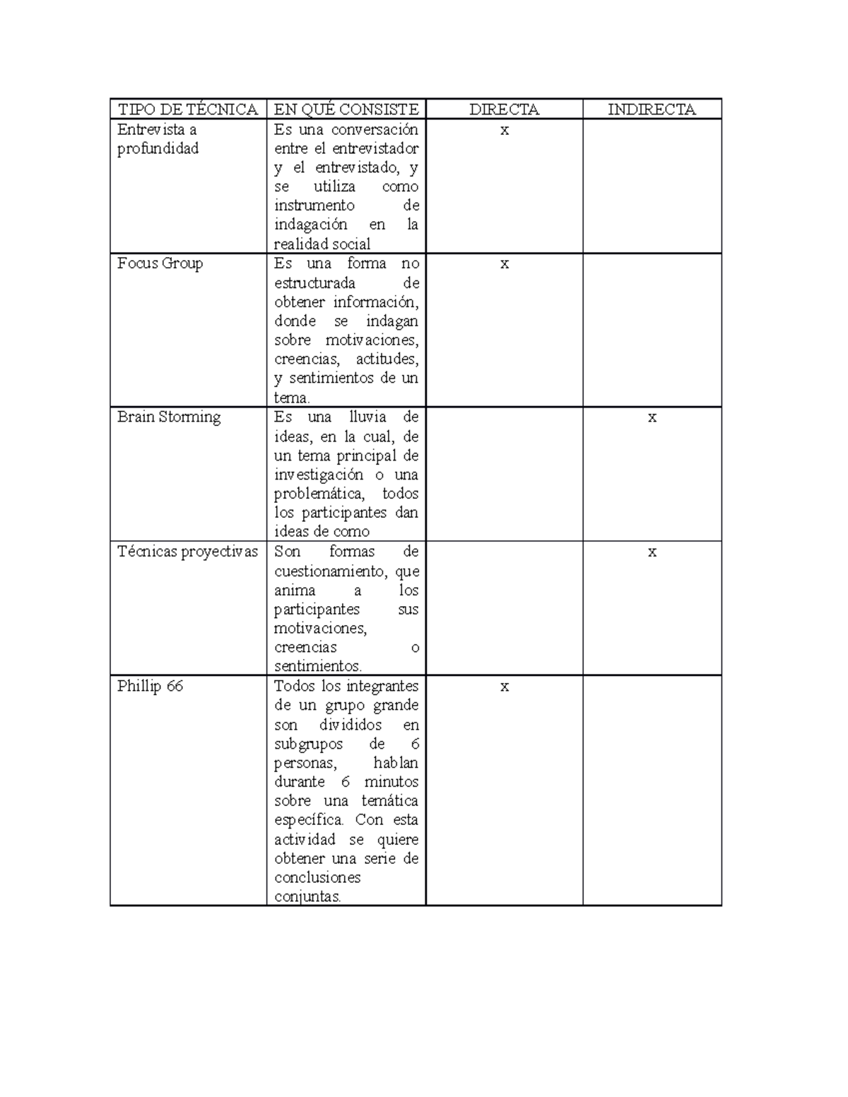 Tecnicas Cualitativas - TIPO DE TÉCNICA EN QUÉ CONSISTE DIRECTA ...