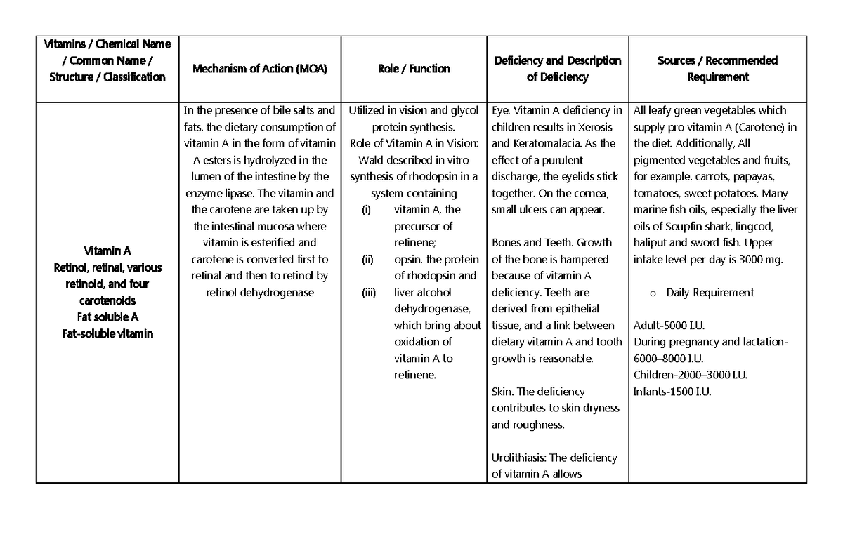 Types of Vitamins-Activity No. 6 - Vitamins / Chemical Name / Common ...